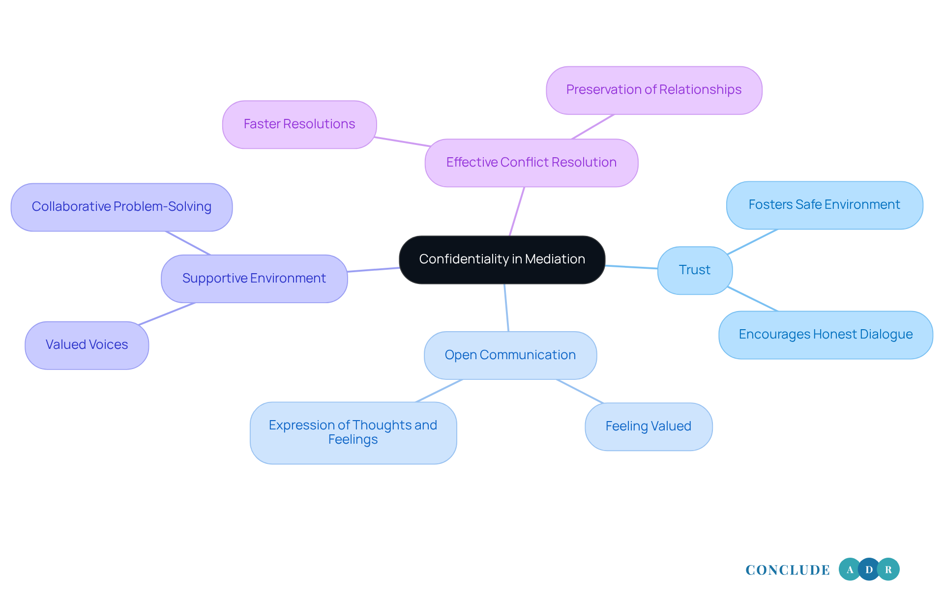 The central node represents the main idea of confidentiality, and the branches show how it leads to various benefits in mediation. Each branch connects back to the core theme, illustrating how these aspects contribute to effective conflict resolution. The central node represents the main idea of confidentiality, and the branches show how it leads to various benefits in mediation. Each branch connects back to the core theme, illustrating how these aspects contribute to effective conflict resolution.