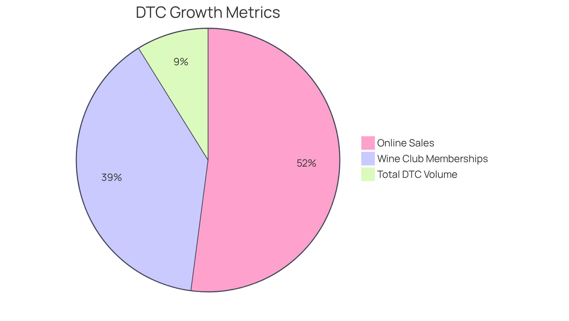 Each slice of the pie shows the percentage increase in various success areas thanks to DTC consulting. The bigger the slice, the more significant the impact in that area!