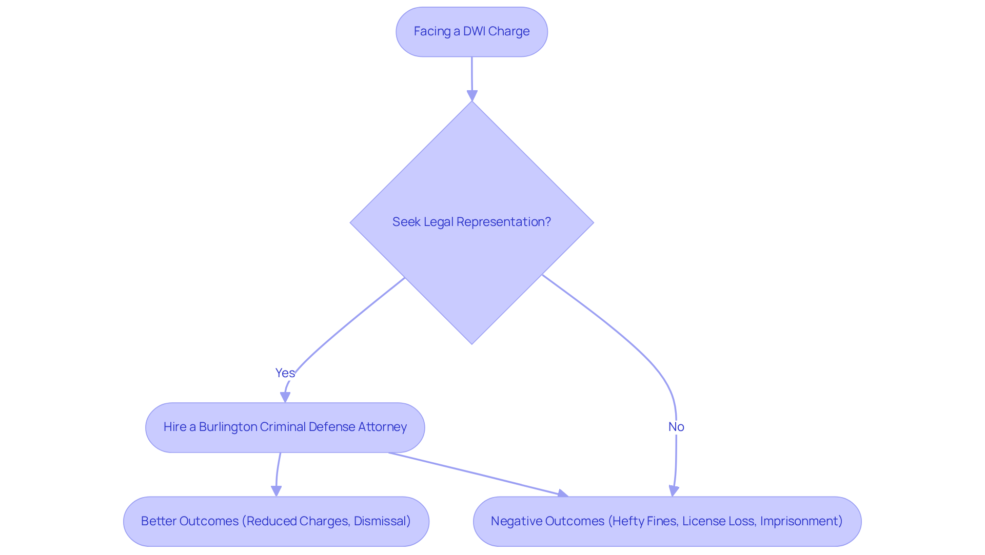 This flowchart illustrates the journey of facing a DWI charge. It shows the critical decision to seek legal help and the potential outcomes based on whether you hire a skilled attorney. The better your representation, the more favorable your results can be!