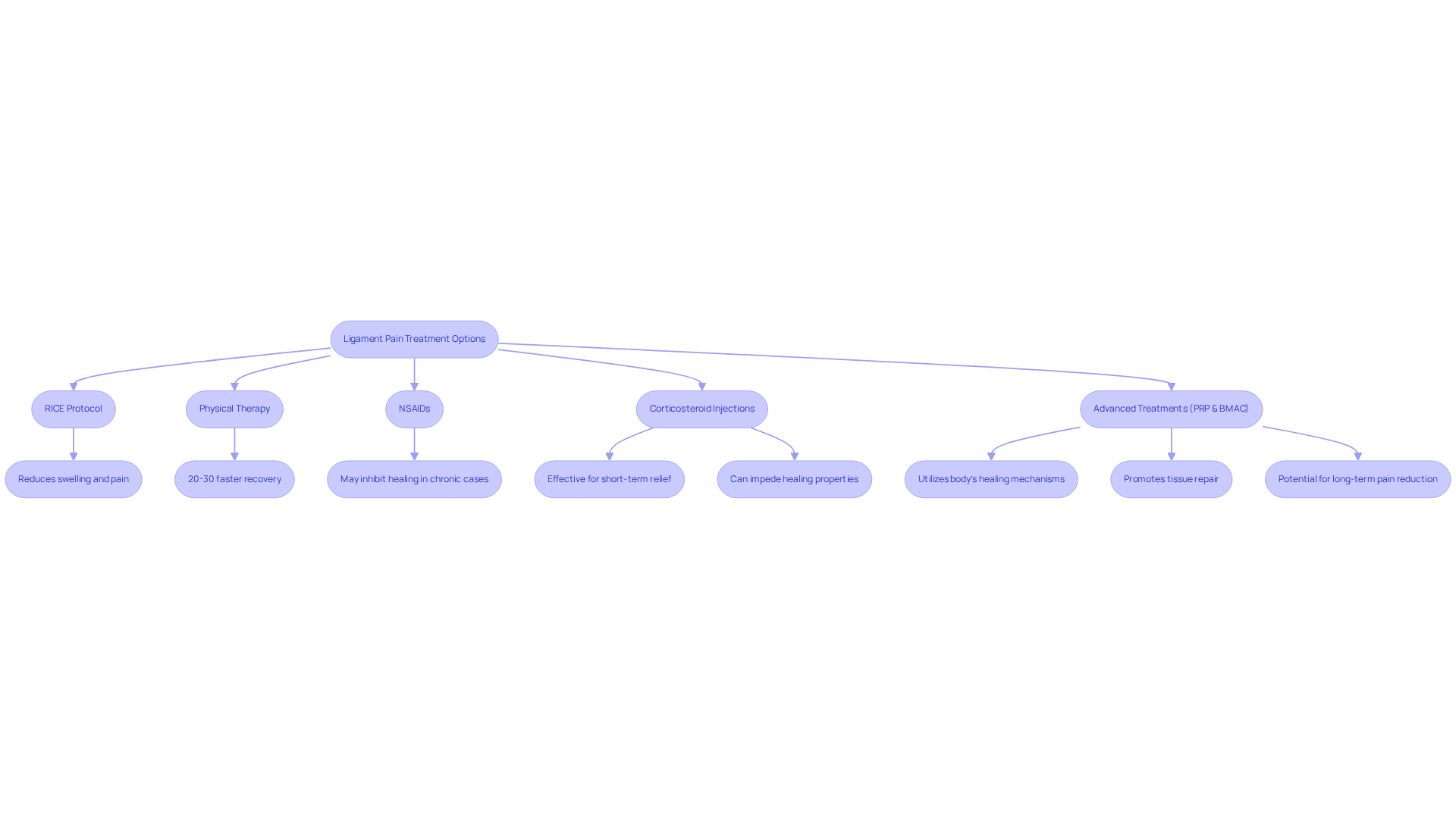 This flowchart guides you through various treatment options for ligament pain. Each box represents a different method, and the arrows show how you might progress through these options based on your needs and recovery goals.
