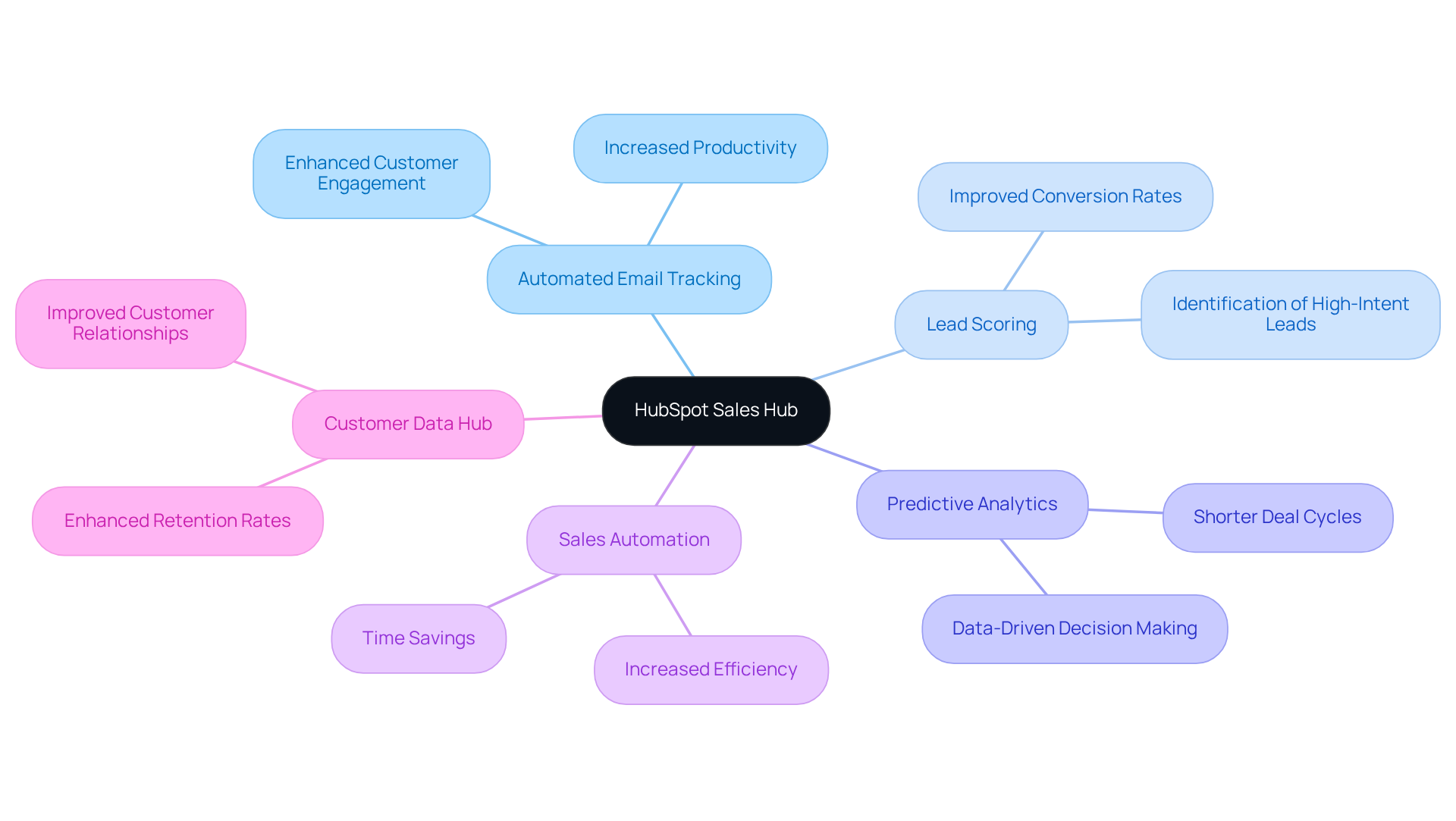 The central node represents HubSpot Sales Hub, while the branches show its features and how they contribute to sales success. Each color-coded branch helps you easily identify different aspects of the solution.