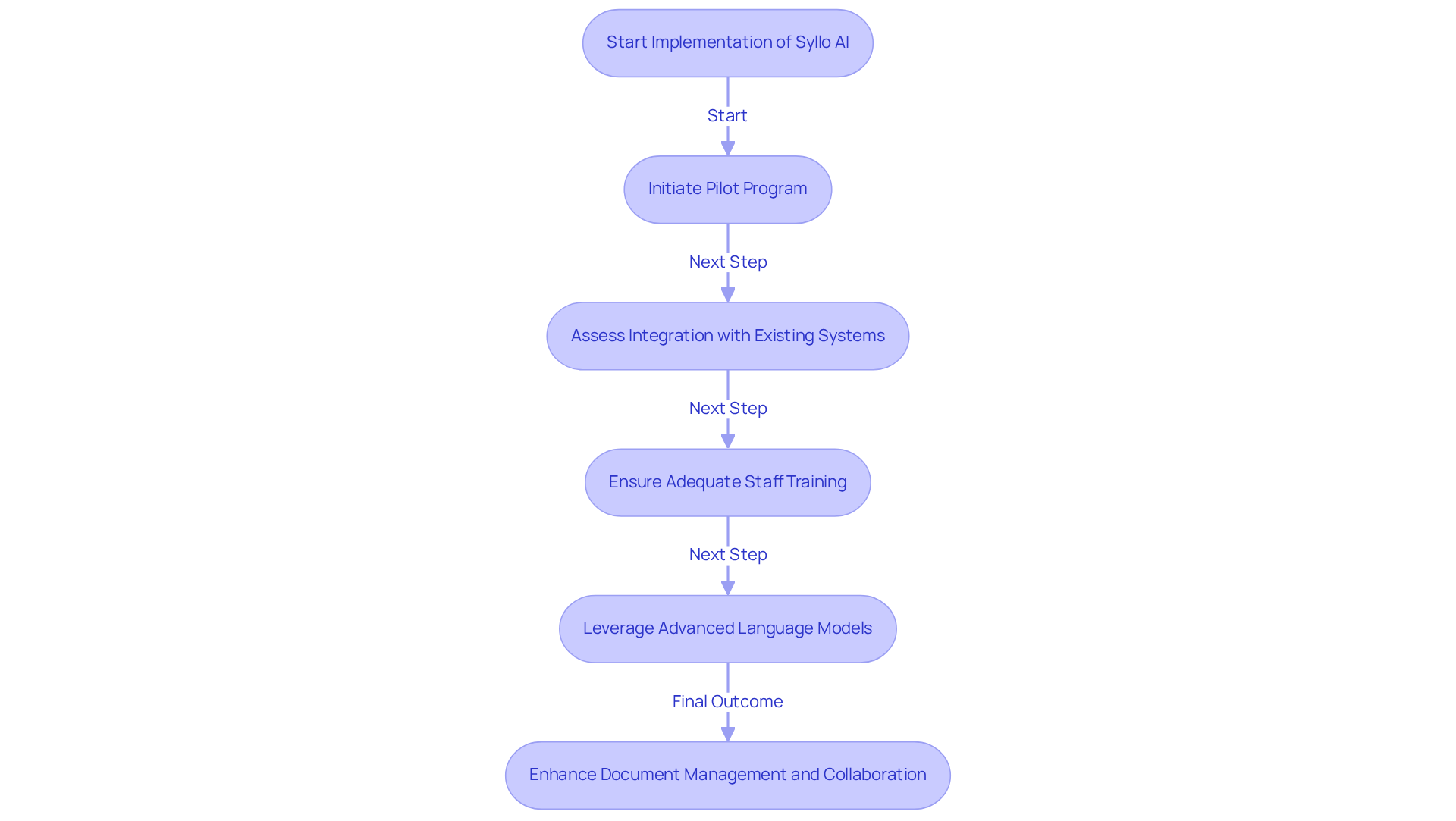 Follow the arrows to see the steps legal teams should take to implement the AI solution. Each box represents a key action in the process, helping teams understand how to enhance their document management and collaboration.
