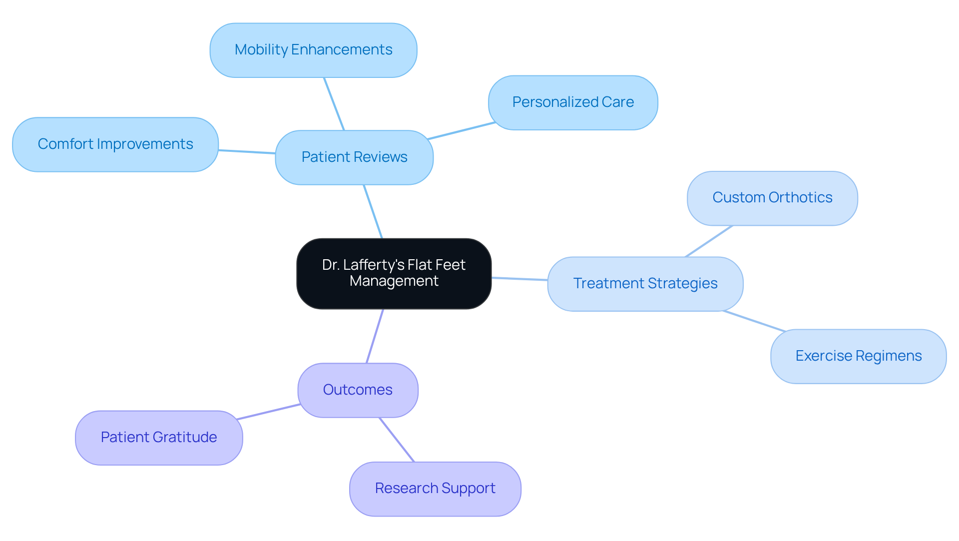 The central node represents Dr. Lafferty's management approach, with branches showing patient feedback, treatment methods, and the positive outcomes experienced by patients.
