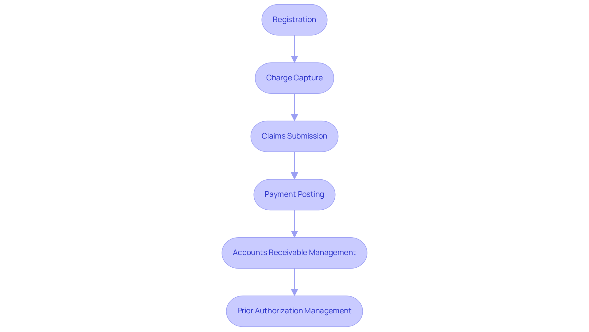 This flowchart outlines the key stages in revenue cycle management for mental health clinics. Each box represents a step in the process, showing how they connect and flow into one another. Follow the arrows to understand the sequence and importance of each stage in maintaining financial stability.