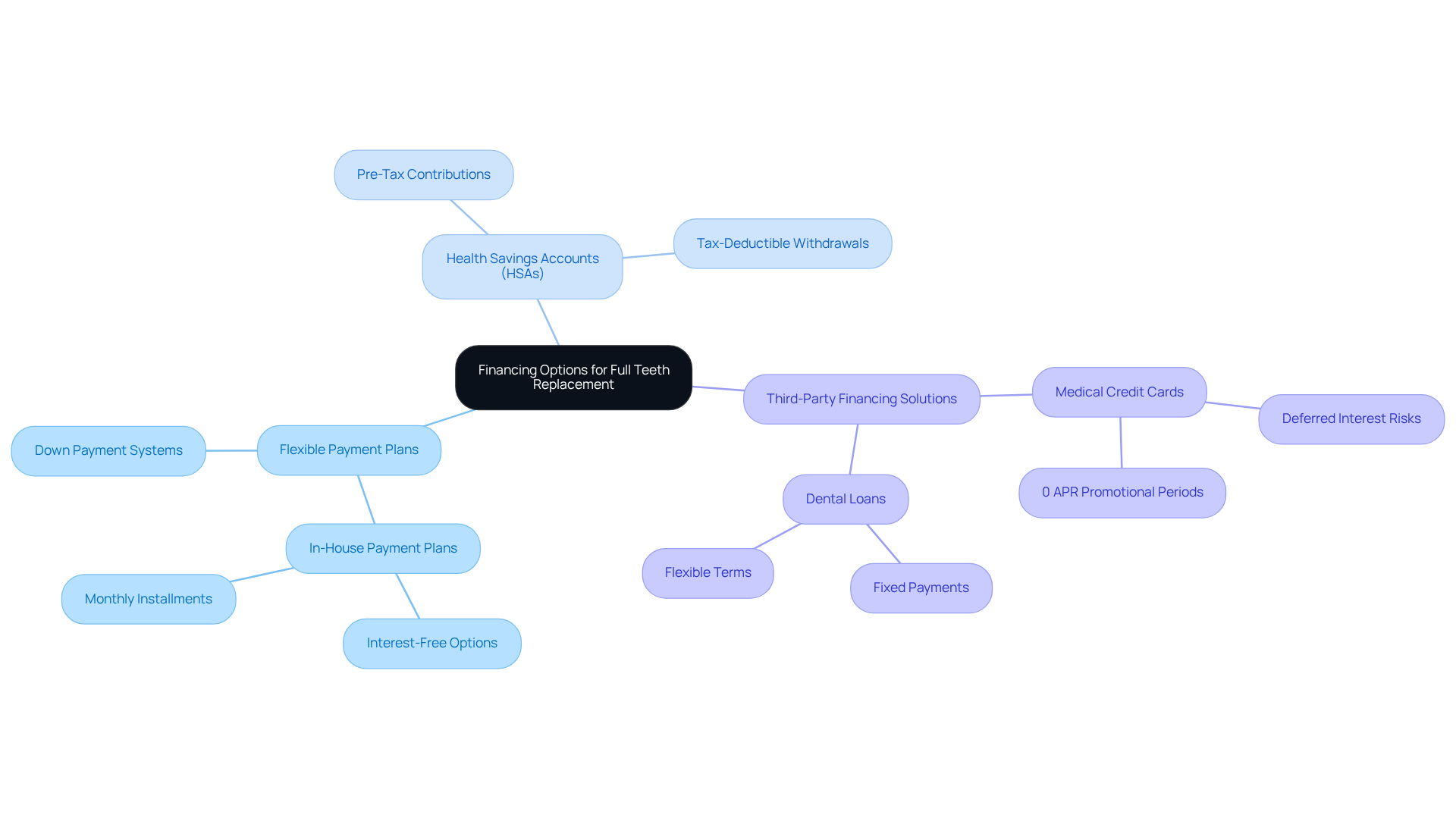 Start at the center with the main topic of financing options, then explore the branches to see the specific choices available — each branch represents a different way to manage costs.