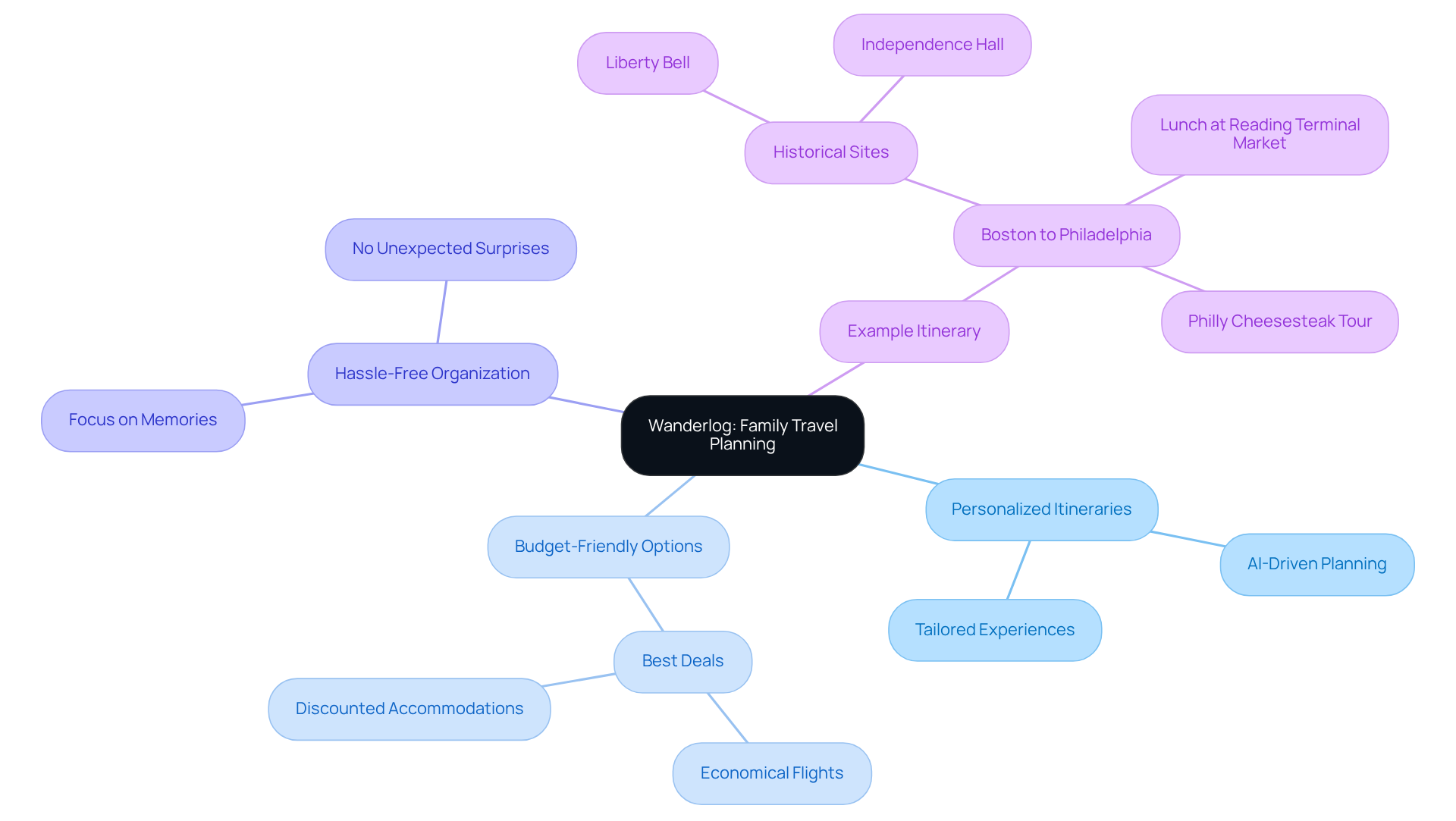 The center represents Wanderlog, and each branch shows different aspects of the service, leading to specific details. This helps you understand how Wanderlog can make family travel easier and more enjoyable.