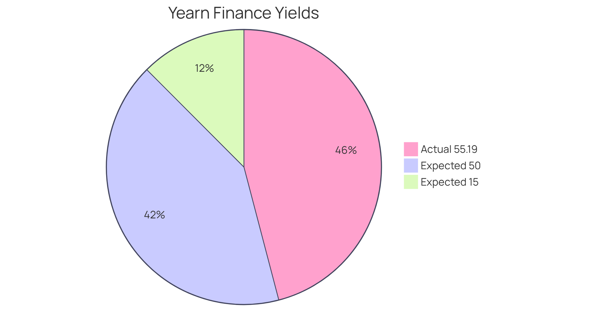 Each slice of the pie shows the expected and actual yields from Yearn Finance. The larger the slice, the more significant the yield percentage, helping you see how Yearn Finance stands out in the DeFi space.