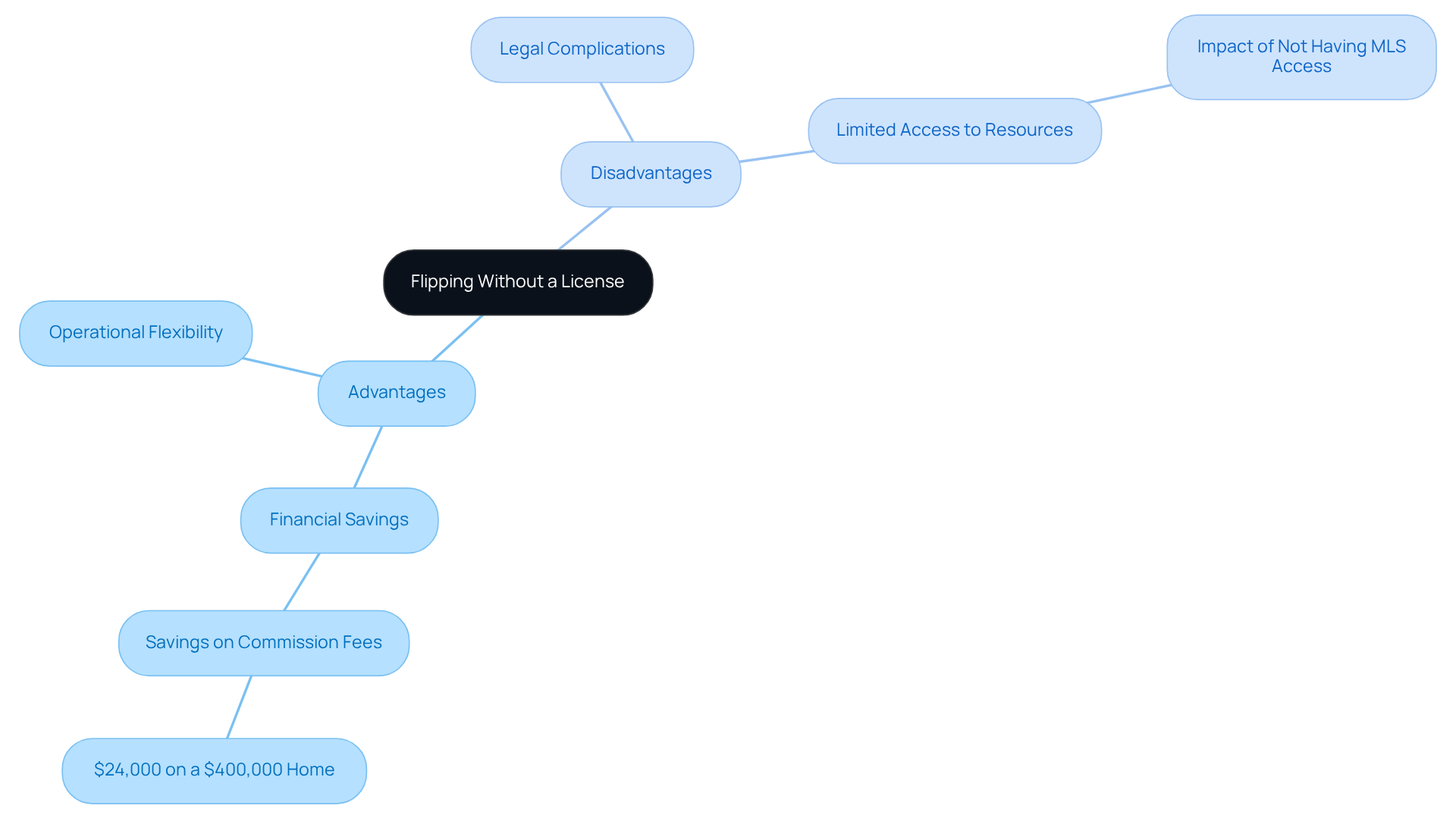 The central node represents the main topic, while the branches show the advantages and disadvantages. Each sub-branch provides specific details, helping you understand the trade-offs involved in flipping houses without a license.