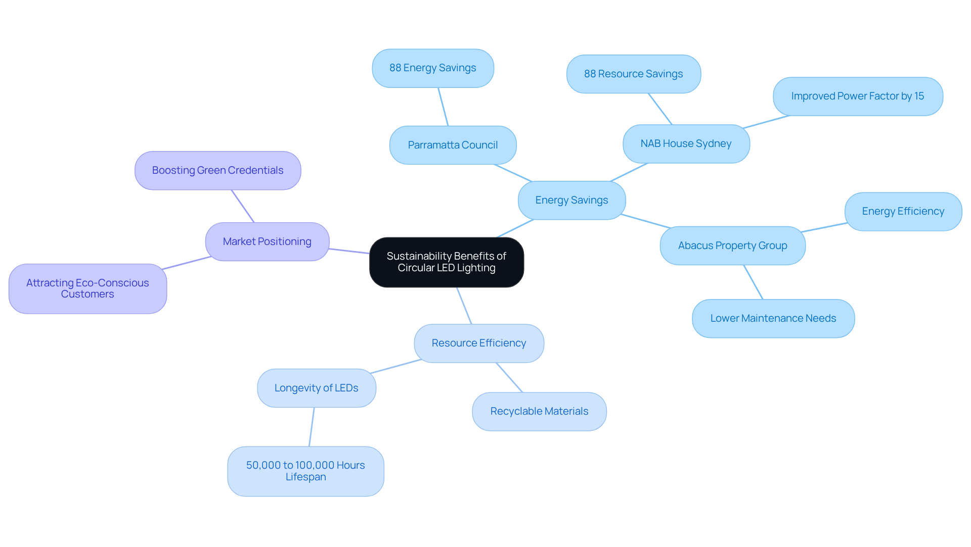 10 Benefits of Circular Light LED for Building Owners