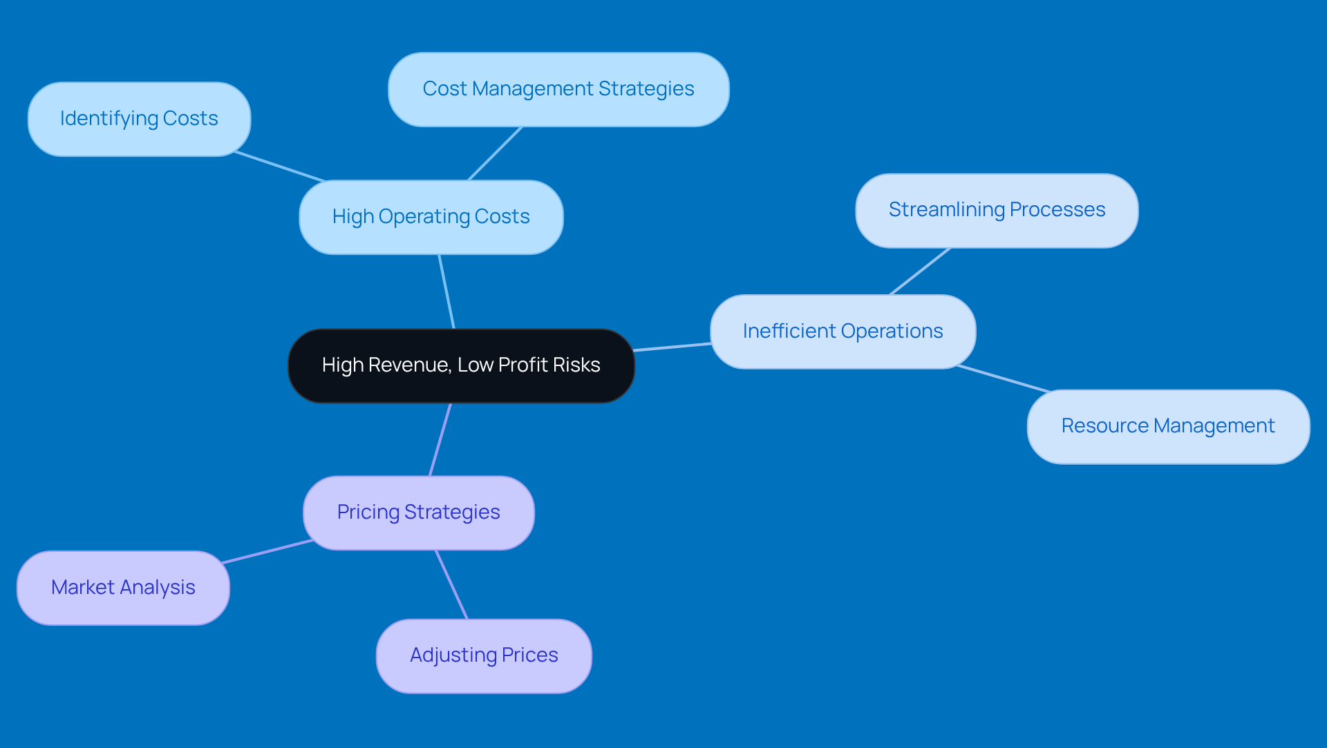 The center represents the main issue, while the branches show the key factors contributing to it. Each sub-point provides insight into specific challenges and potential strategies for improvement. The center represents the main issue, while the branches show the key factors contributing to it. Each sub-point provides insight into specific challenges and potential strategies for improvement.
