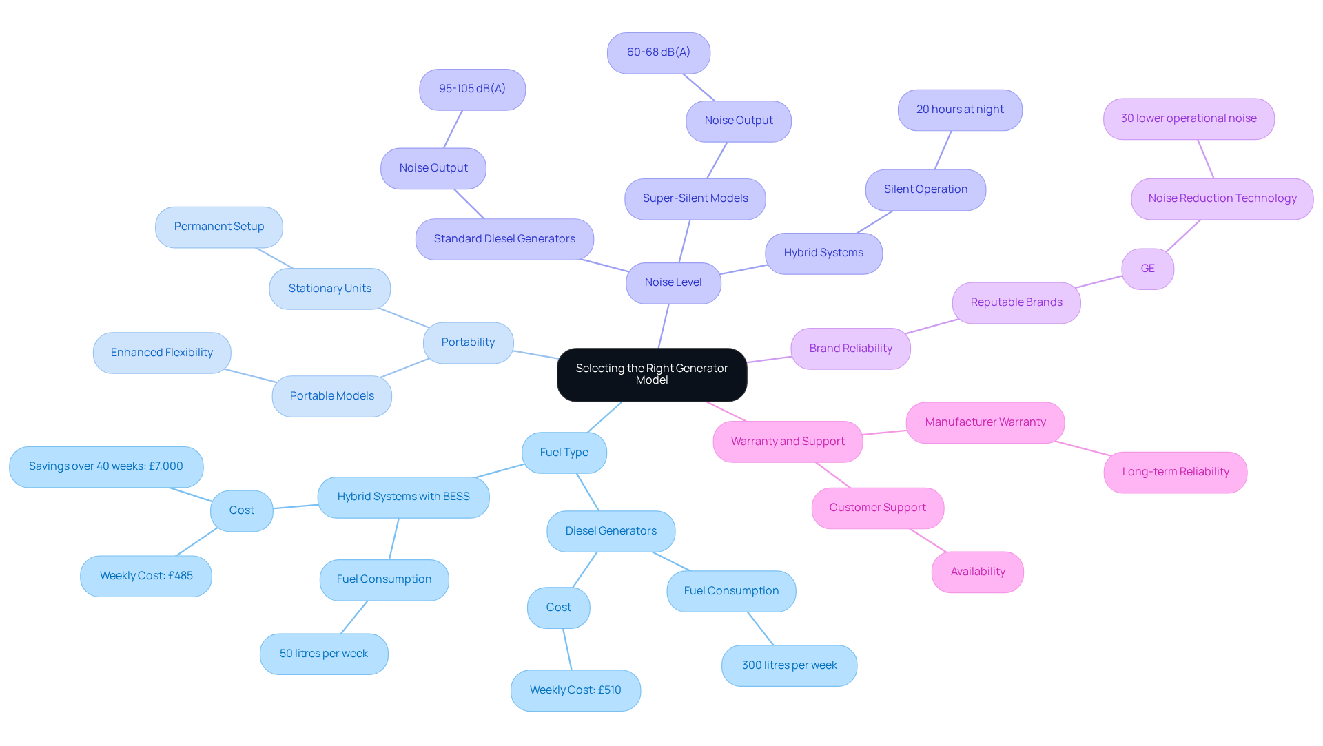 This mindmap helps you visualize the important factors to consider when choosing a generator. Start at the center with the main topic, then follow the branches to explore each factor and its details. Each color-coded branch represents a different consideration, making it easy to see how they relate to your decision. This mindmap helps you visualize the important factors to consider when choosing a generator. Start at the center with the main topic, then follow the branches to explore each factor and its details. Each color-coded branch represents a different consideration, making it easy to see how they relate to your decision.