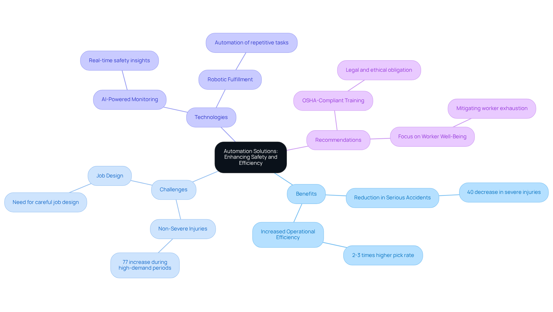 This mindmap illustrates how automation solutions enhance safety and efficiency in storage facilities. Each branch represents a key aspect of the discussion, showing both the benefits and challenges associated with automation. This mindmap illustrates how automation solutions enhance safety and efficiency in storage facilities. Each branch represents a key aspect of the discussion, showing both the benefits and challenges associated with automation.
