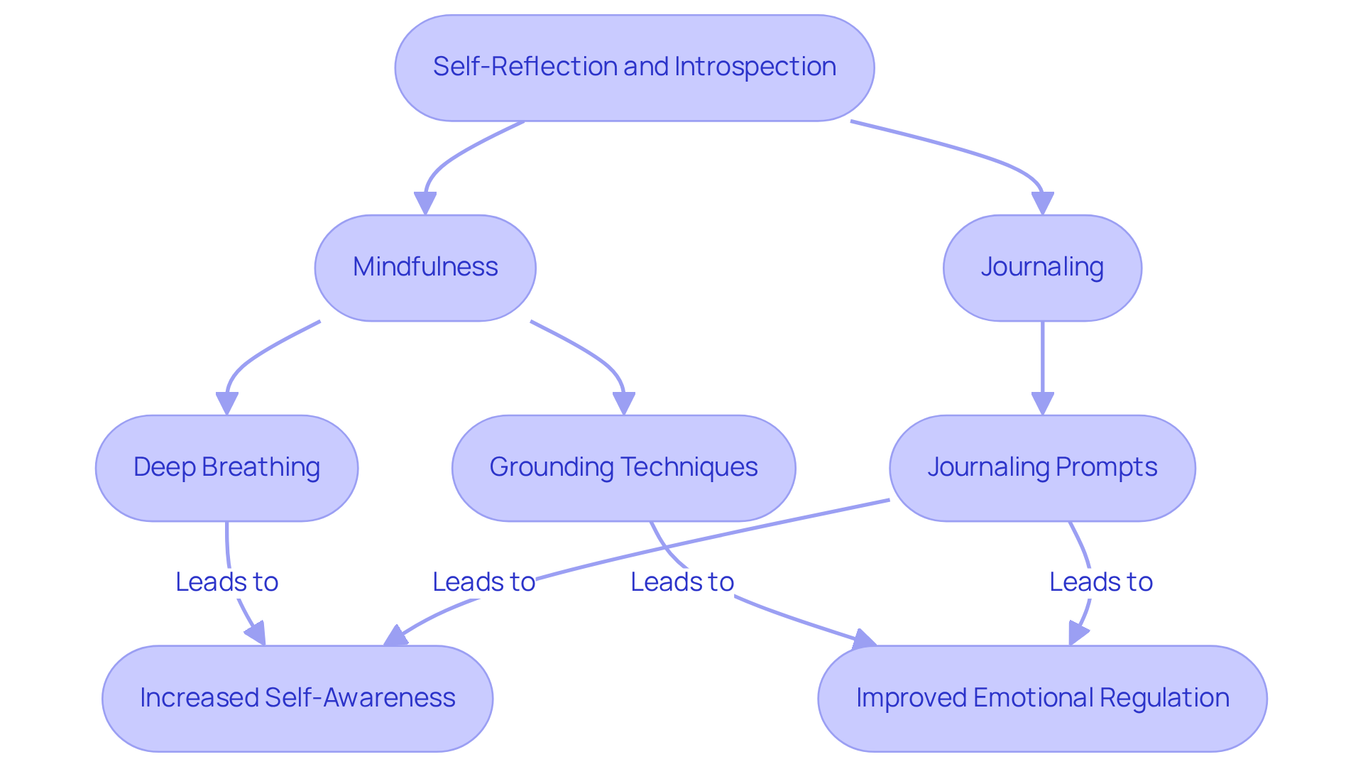 Follow the flow from self-reflection to the methods you can use, and see how they lead to greater self-awareness and emotional well-being. Follow the flow from self-reflection to the methods you can use, and see how they lead to greater self-awareness and emotional well-being.