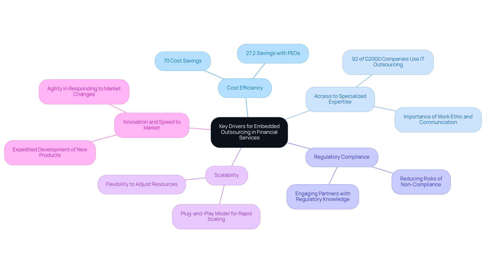 The central node represents the main topic, while each branch highlights a key driver. Sub-branches provide additional details or examples, helping you understand how each factor contributes to the overall strategy.