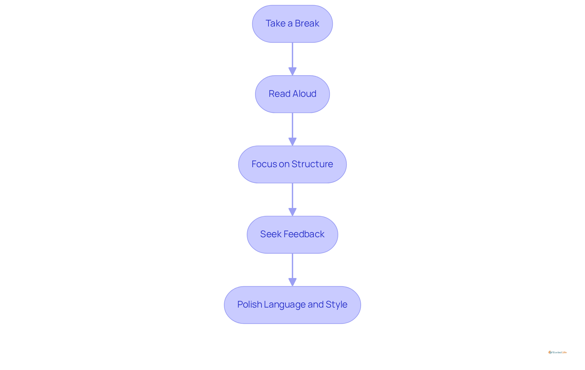 Each box represents a crucial step in the editing process. Follow the arrows to see how each step builds on the previous one, guiding you toward a clearer and more impactful memoir.