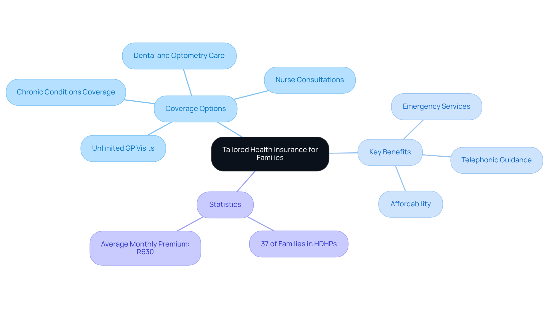 The central node represents the main theme of family health insurance, with branches showing the specific coverage options, benefits, and relevant statistics that highlight why these plans are beneficial for families. The central node represents the main theme of family health insurance, with branches showing the specific coverage options, benefits, and relevant statistics that highlight why these plans are beneficial for families.