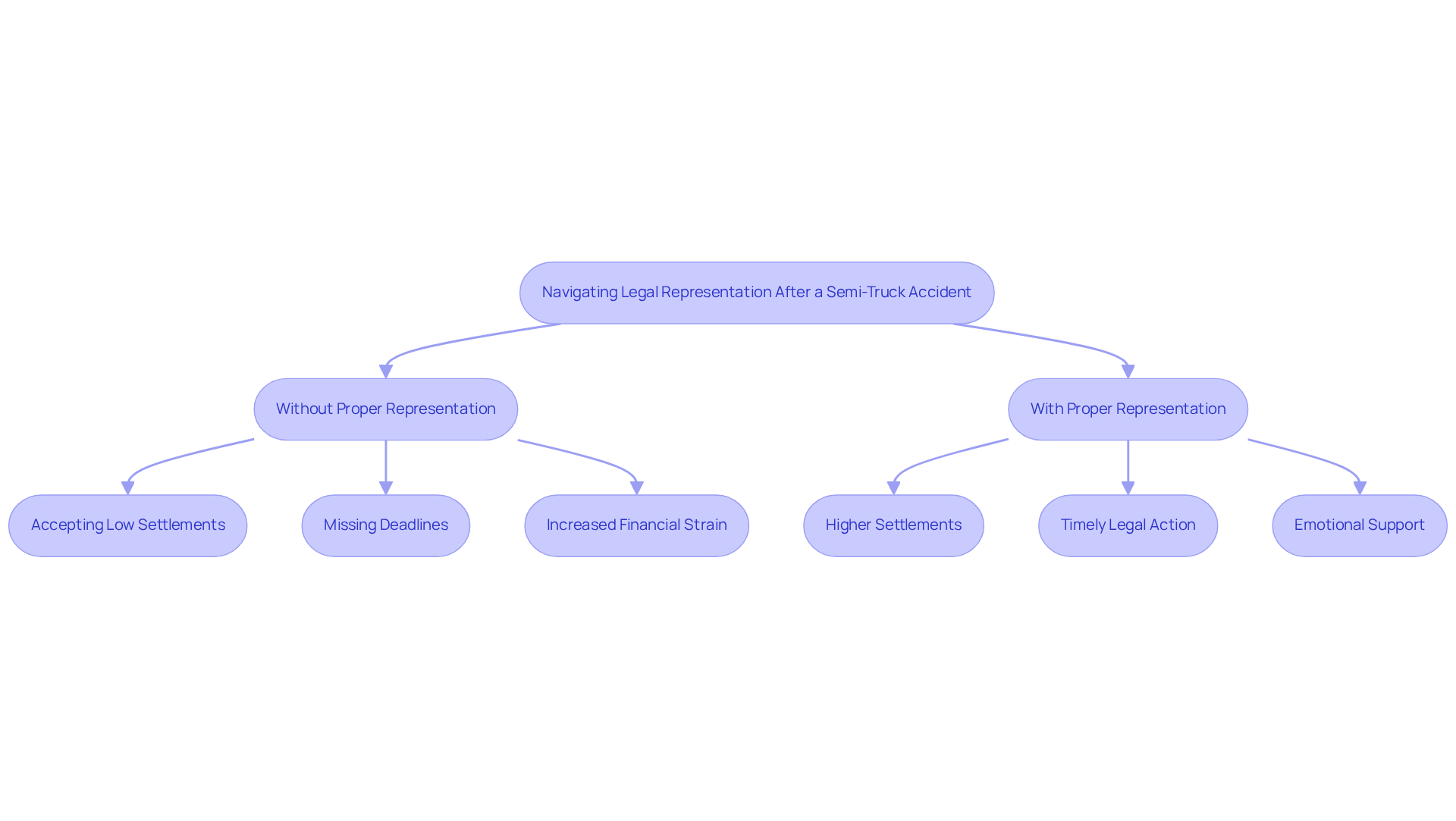 This flowchart shows the journey of seeking legal help after a semi-truck accident. Follow the paths to see the risks of going without proper representation and the benefits of having experienced lawyers on your side.