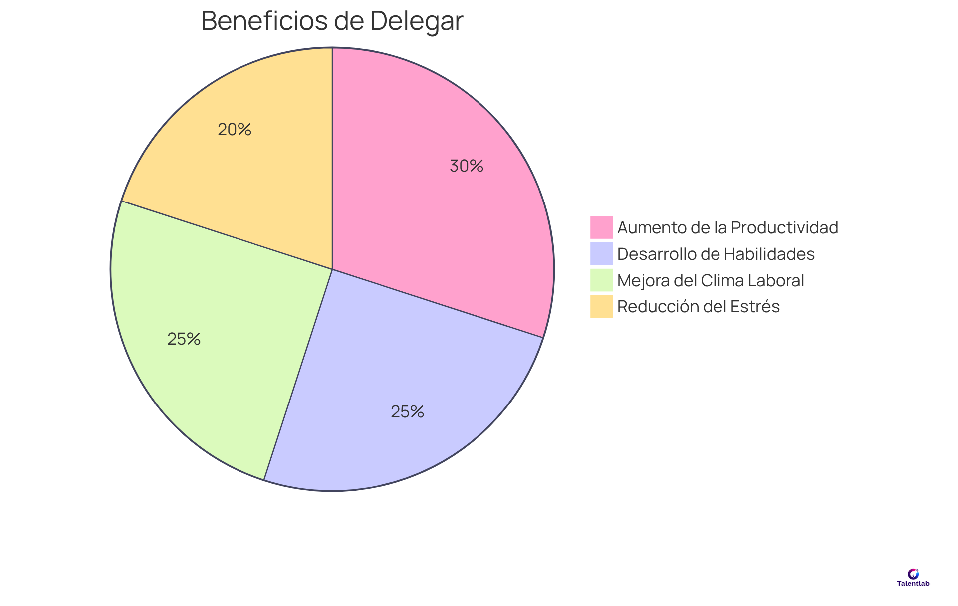 Cada segmento del gráfico representa un beneficio de delegar tareas. Cuanto más grande sea el segmento, mayor es la importancia de ese beneficio en el contexto de la delegación. Cada segmento del gráfico representa un beneficio de delegar tareas. Cuanto más grande sea el segmento, mayor es la importancia de ese beneficio en el contexto de la delegación.