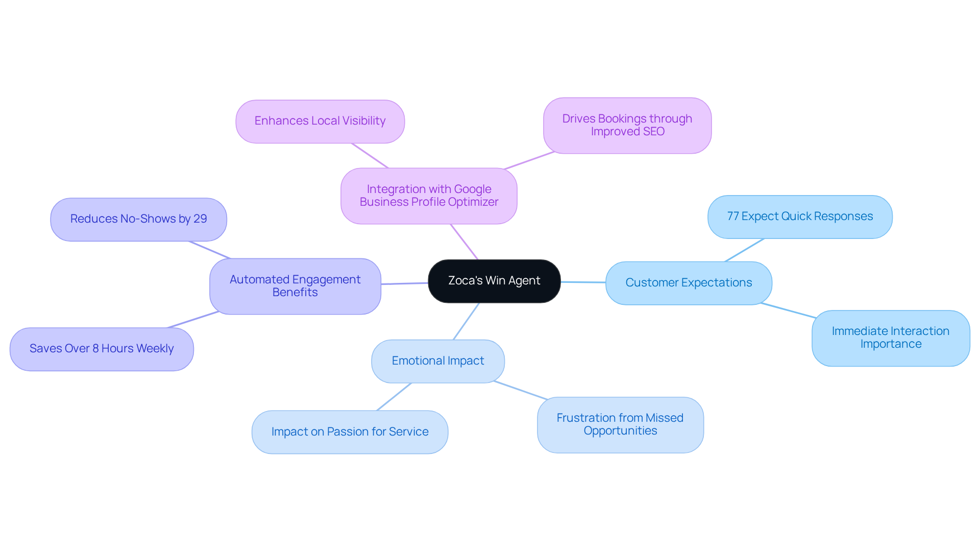 The central node represents Zoca's Win Agent, while the branches show different aspects of its impact on beauty salon operations. Each sub-point provides additional details, helping you understand how this tool can enhance customer engagement and appointment bookings.