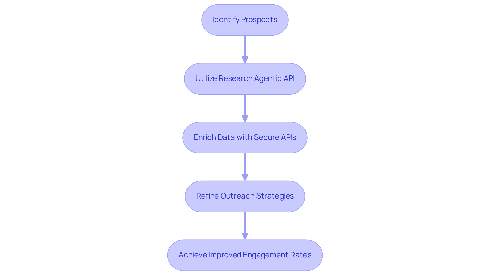 Follow the arrows to see how each step builds on the previous one, from identifying prospects to refining outreach for better engagement.