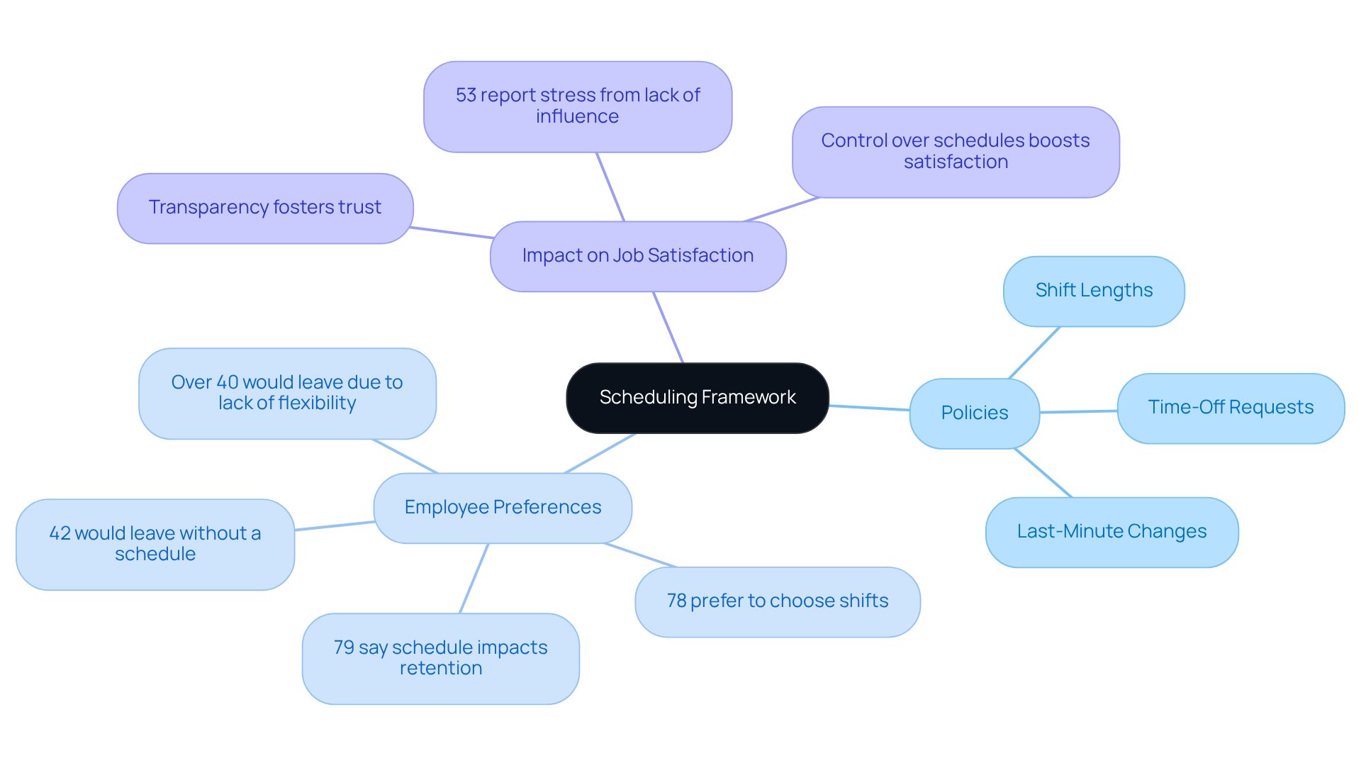The central node represents the main topic, while branches show related areas of focus. Each statistic highlights employee concerns and preferences, illustrating the importance of a well-structured scheduling framework.