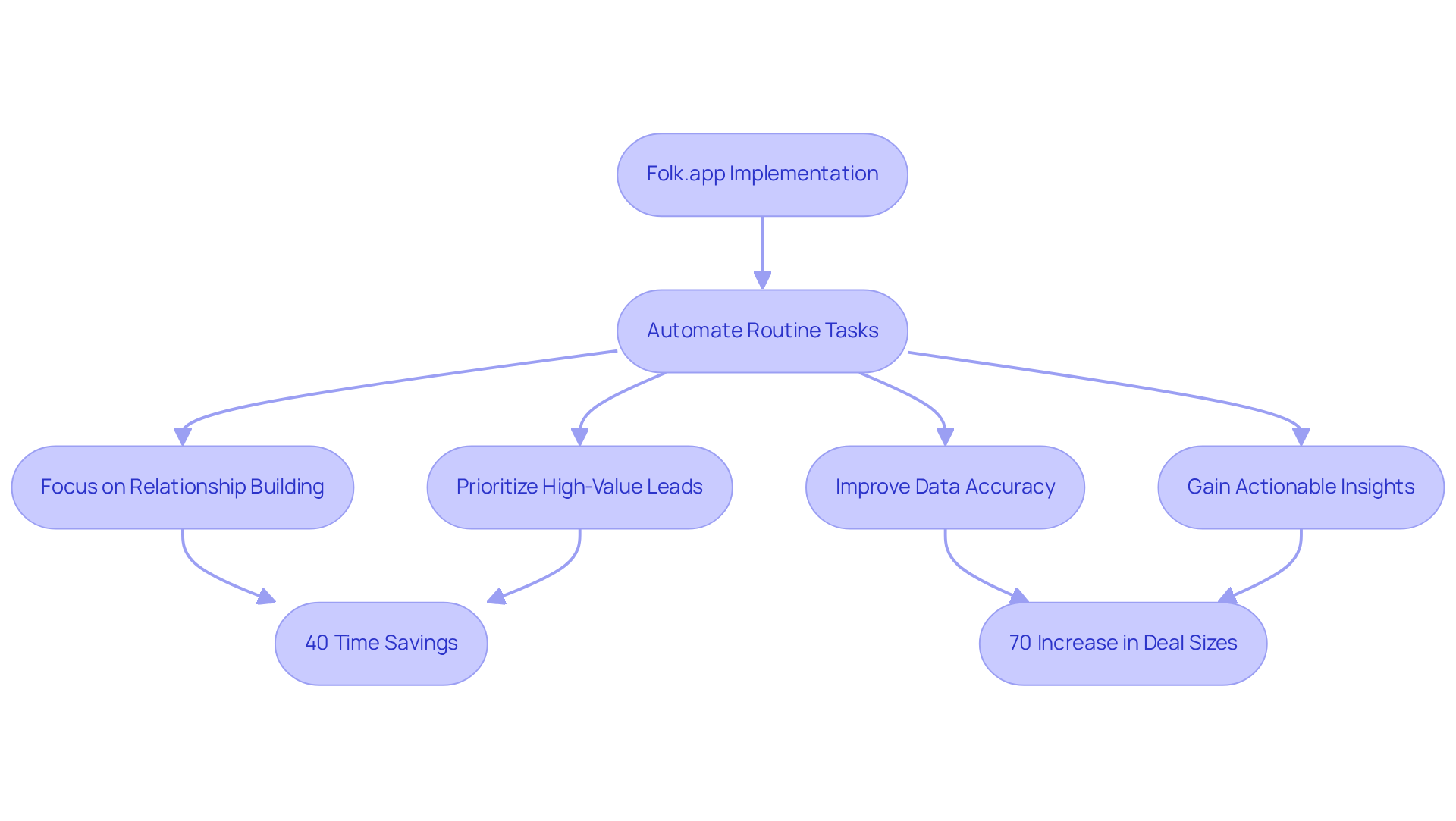 Follow the arrows to see how implementing Folk.app leads to automation, allowing sales teams to focus on what matters most, ultimately resulting in significant time savings and increased revenue.
