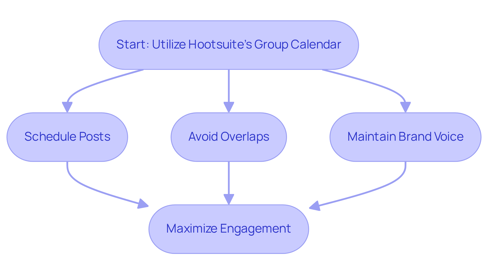 This flowchart visualizes how Hootsuite's group calendar helps teams. Each step shows how to effectively plan and schedule social media posts, leading to better engagement and a cohesive brand voice.