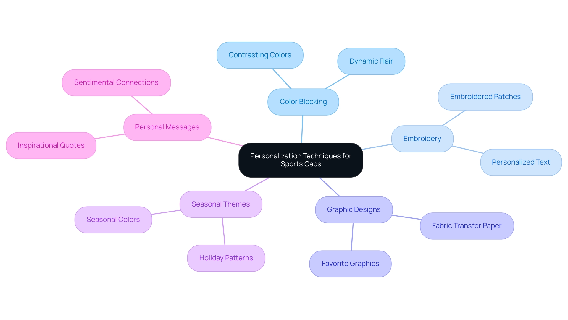 The central node represents the overall theme of personalization techniques, while branches indicate specific methods, each color-coded for clarity.