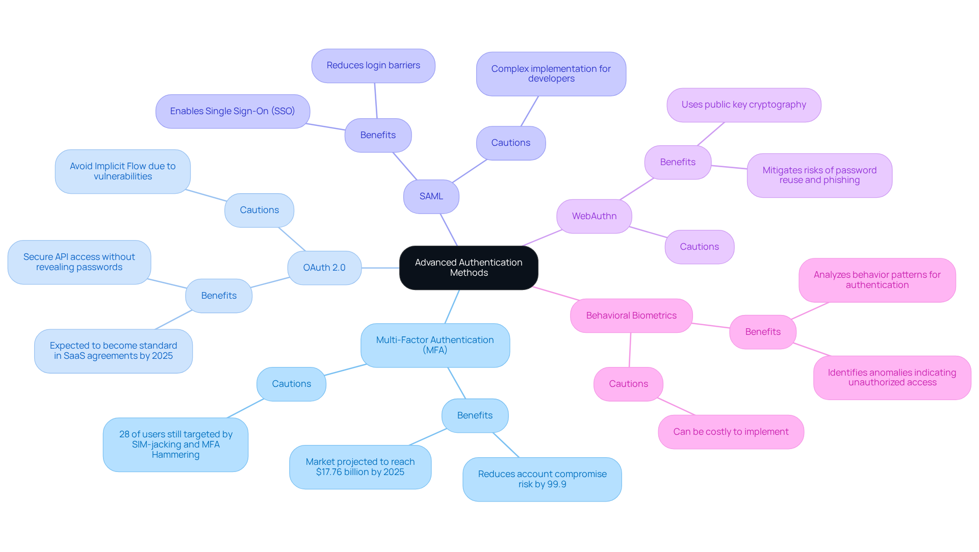 Start at the center with 'Advanced Authentication Methods' to see the major techniques. Each branch represents a method, with additional points providing insights like benefits and critical statistics, helping you understand how they contribute to security.