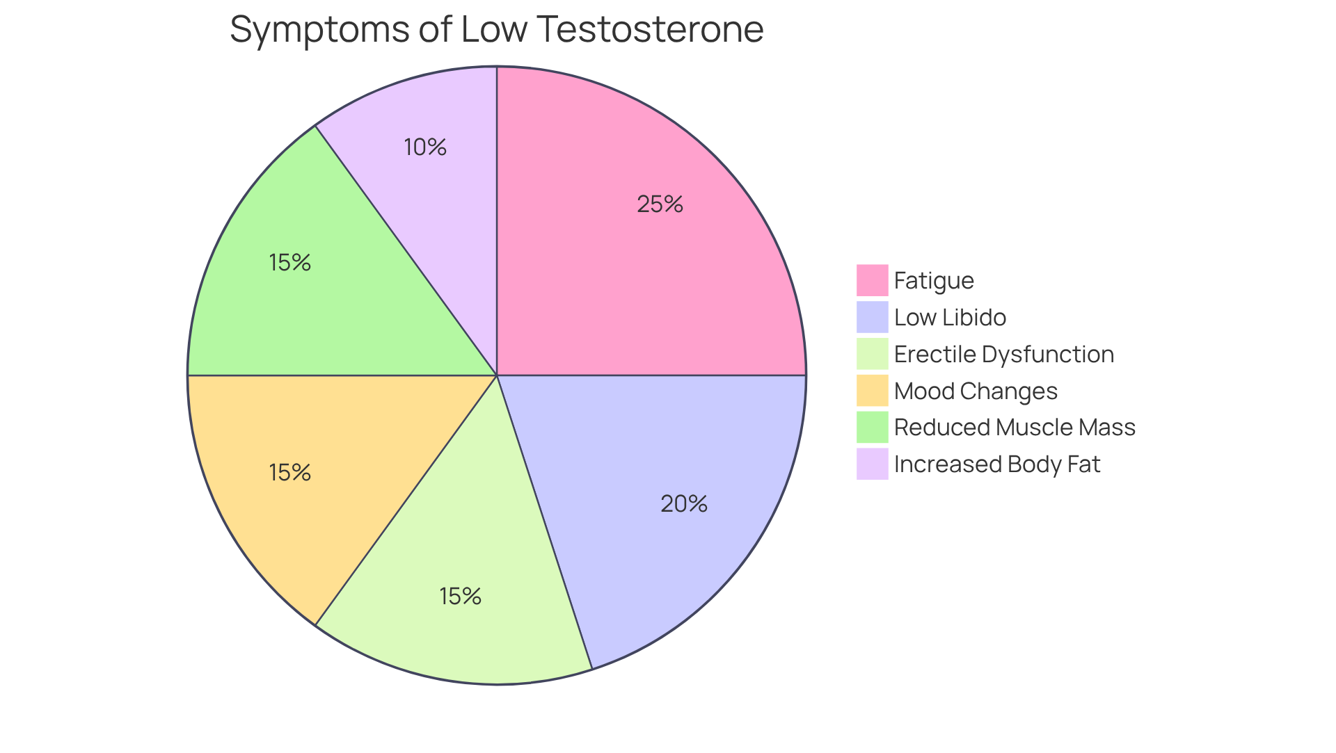 Each slice of the pie represents a symptom of low testosterone. The larger the slice, the more significant or common that symptom is among men experiencing low testosterone. This helps you see at a glance which symptoms are most prevalent.