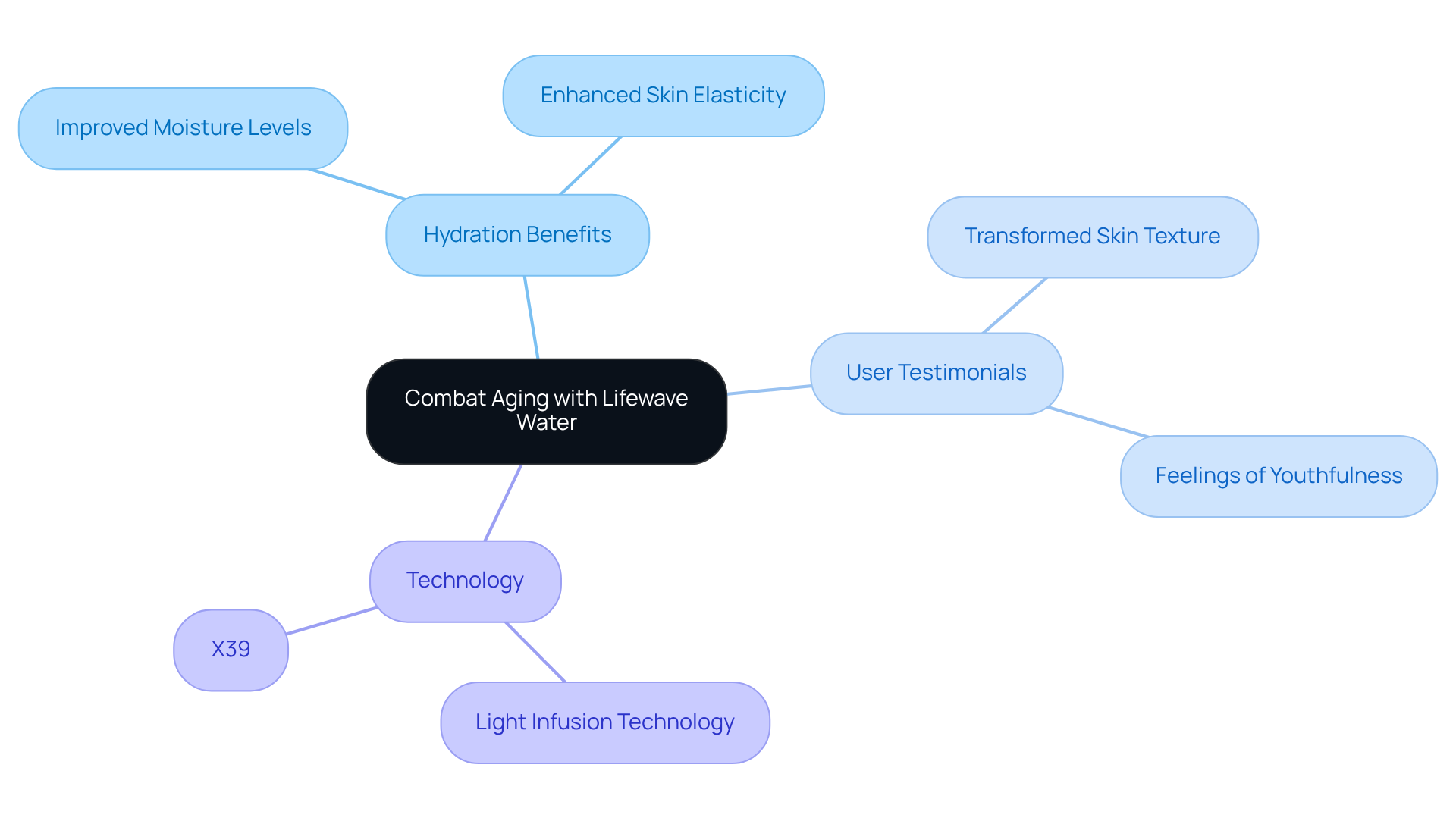 This mindmap illustrates how Lifewave water can help combat aging. Start at the center with the main idea, then explore the branches to see how hydration, user experiences, and technology all contribute to healthier, more youthful skin. This mindmap illustrates how Lifewave water can help combat aging. Start at the center with the main idea, then explore the branches to see how hydration, user experiences, and technology all contribute to healthier, more youthful skin.