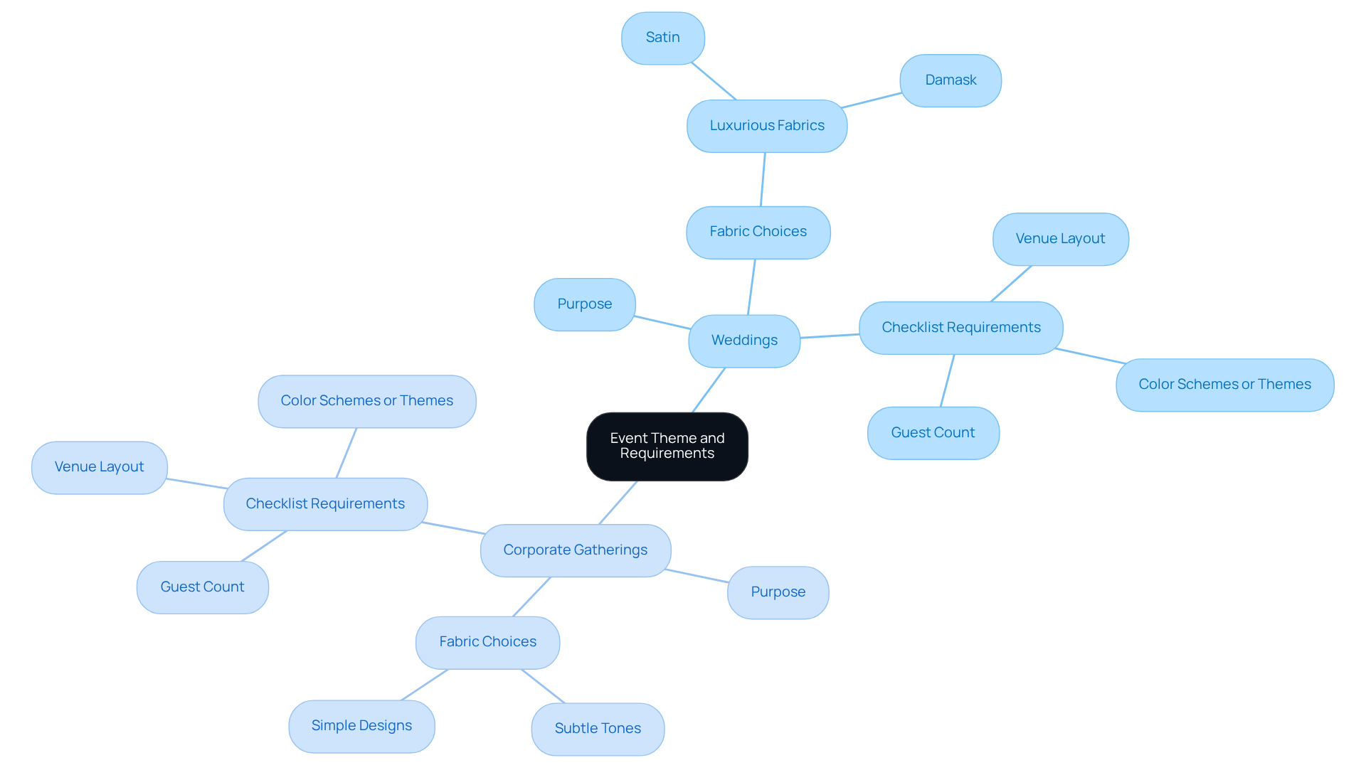 Start at the center with the main theme of event planning, then explore the branches to see the specific needs and considerations for different types of events.