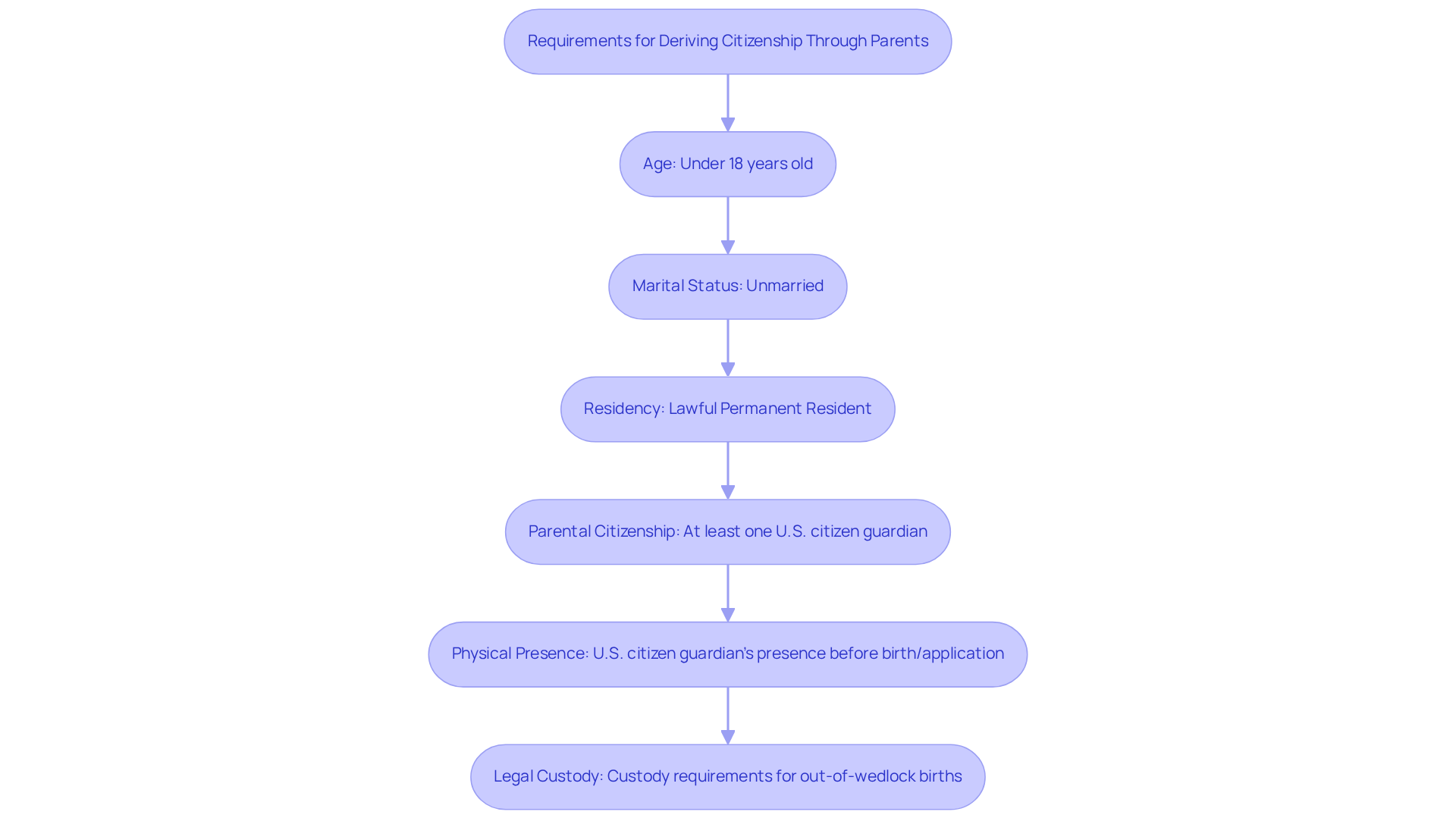 Each box represents a requirement that must be met for a child to derive citizenship through their parents. Follow the arrows to understand how each requirement connects to the overall process.