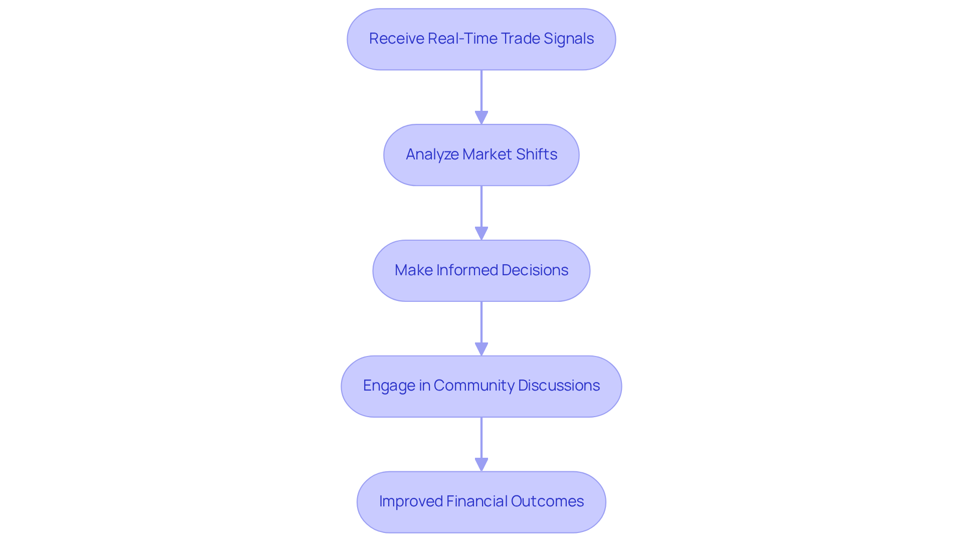 Each box represents a step in the process of using trade signals - follow the arrows to see how receiving alerts leads to better decision-making and community engagement.