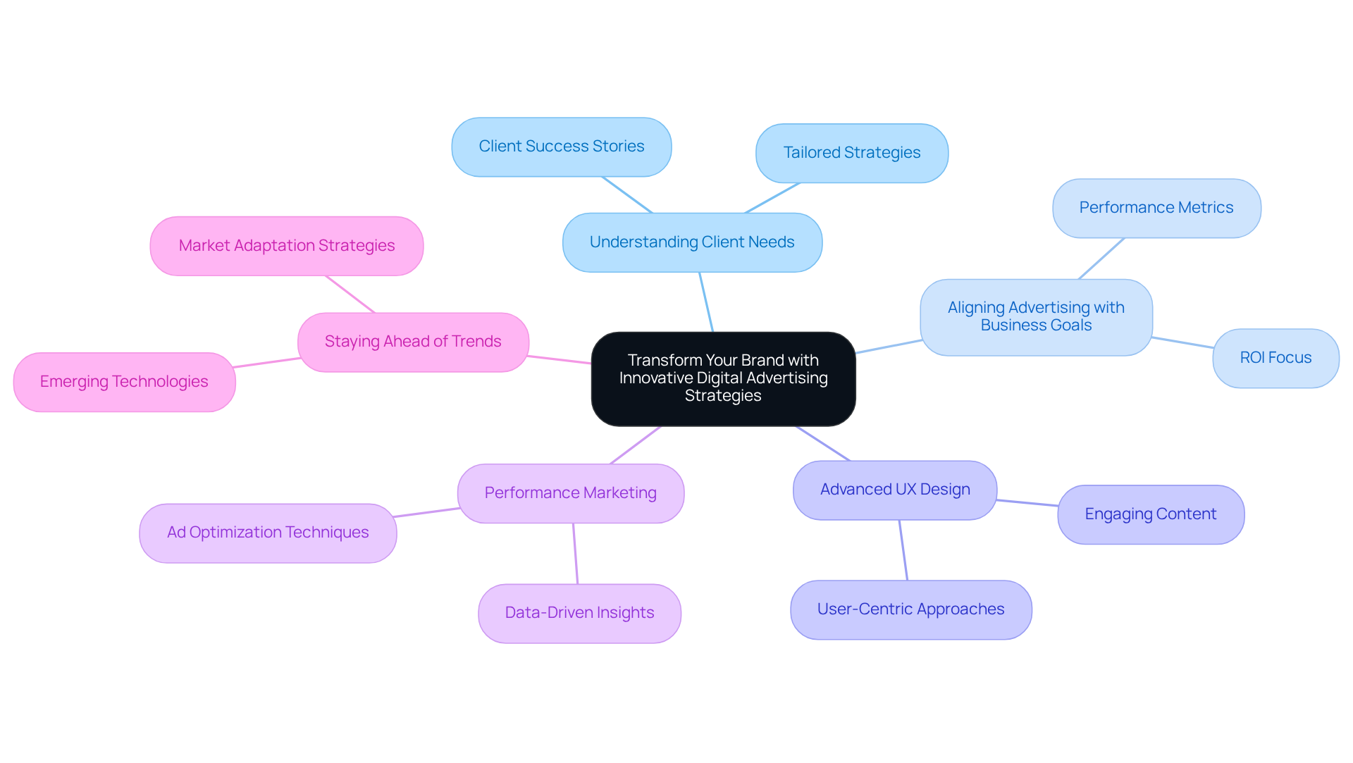 This mindmap starts with the main idea of transforming your brand through digital advertising. Each branch represents a key area of focus, showing how they connect to the central theme. Follow the branches to explore specific strategies and insights that can help your brand resonate with its audience.