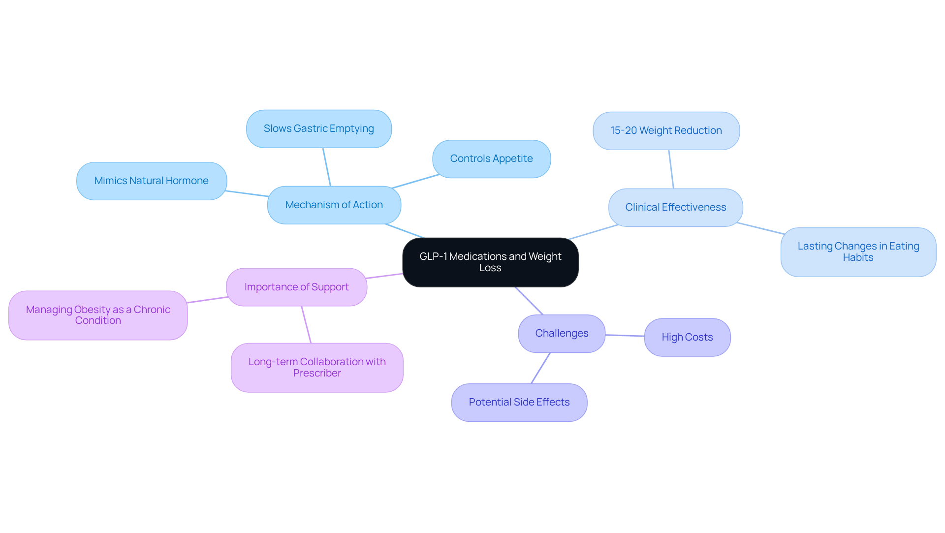 The central node represents the main topic of GLP-1 medications. Each branch shows a different aspect of how these medications work and their impact on weight loss. Follow the branches to explore the details and see how they connect to the overall theme.