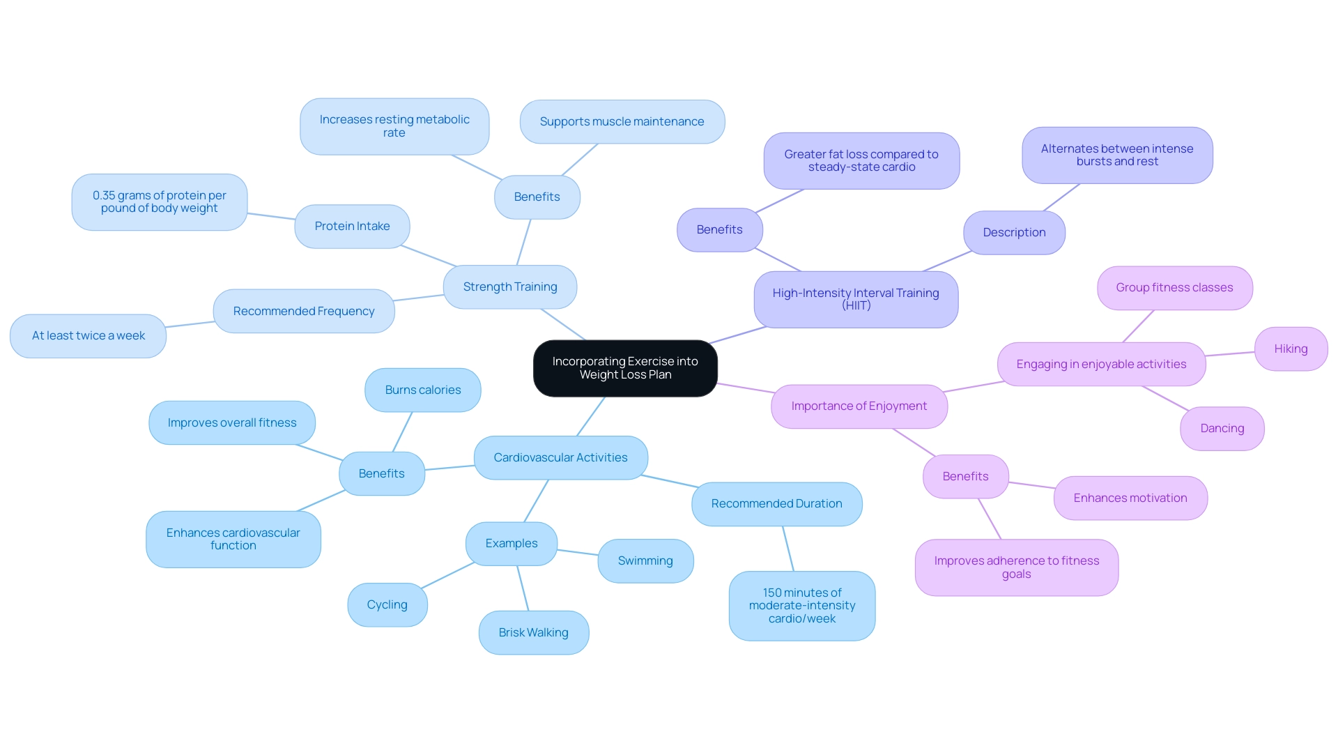 The central node represents the weight loss plan, with branches showing different exercise types and their respective recommendations and benefits.