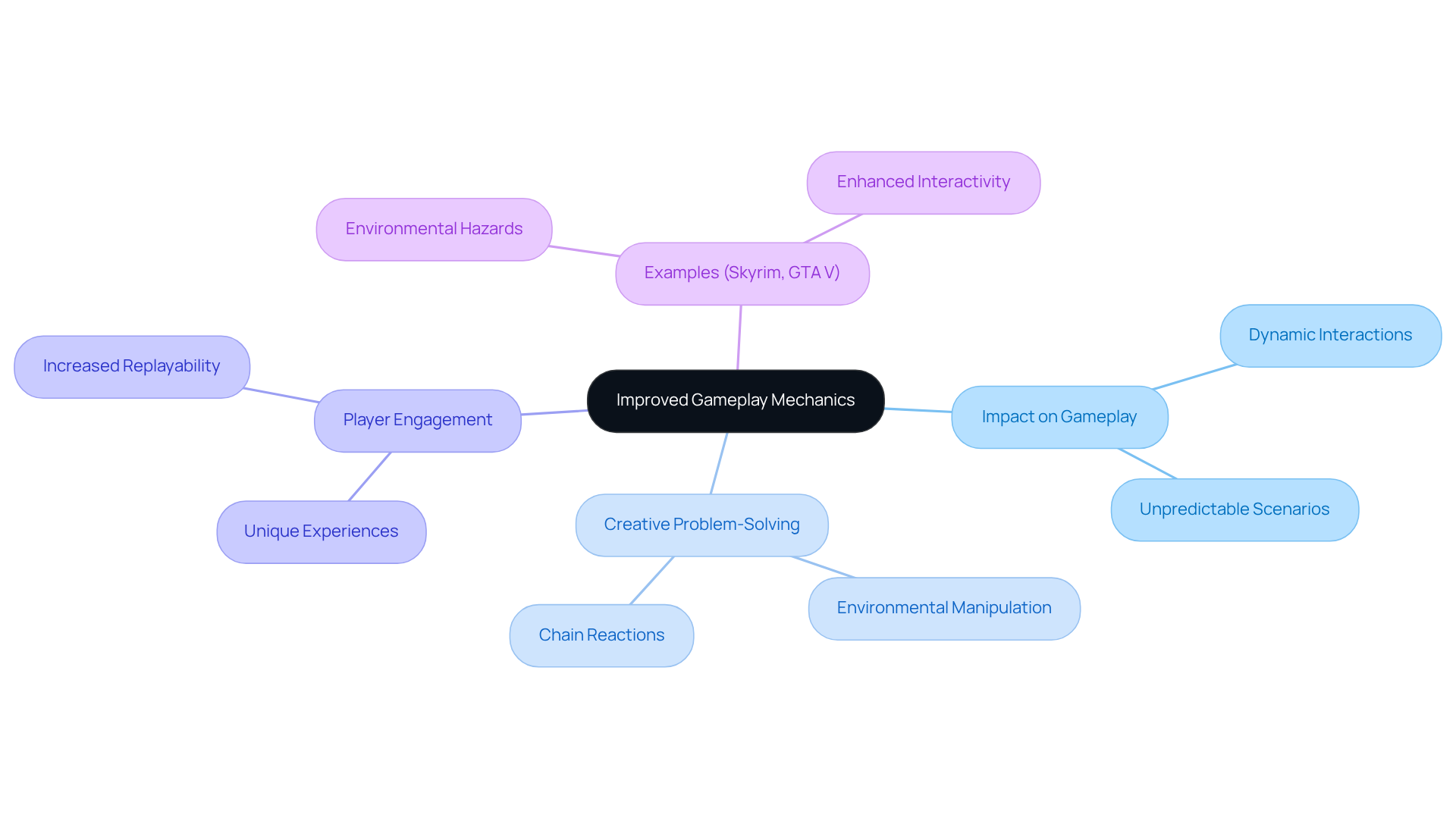 Start at the center with the main theme, then explore how it branches into different aspects of gameplay mechanics and player interactions. Each branch represents a key area of impact, helping you see the connections and importance of physics-driven animations in gaming. Start at the center with the main theme, then explore how it branches into different aspects of gameplay mechanics and player interactions. Each branch represents a key area of impact, helping you see the connections and importance of physics-driven animations in gaming.