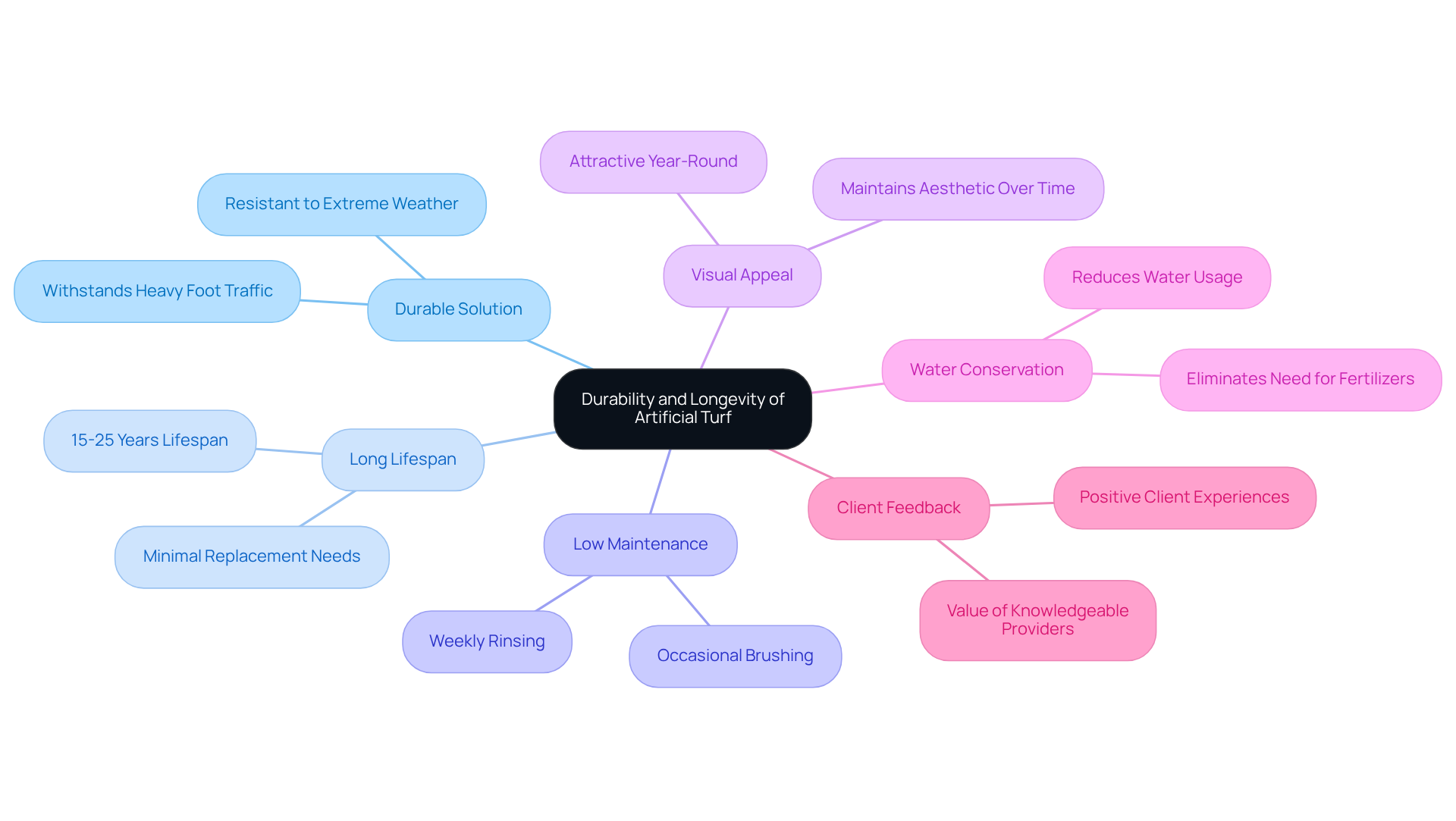 This mindmap illustrates the key benefits of artificial turf. Start at the center with the main theme, then explore each branch to see how durability and longevity contribute to its value, including maintenance tips and environmental benefits. This mindmap illustrates the key benefits of artificial turf. Start at the center with the main theme, then explore each branch to see how durability and longevity contribute to its value, including maintenance tips and environmental benefits.