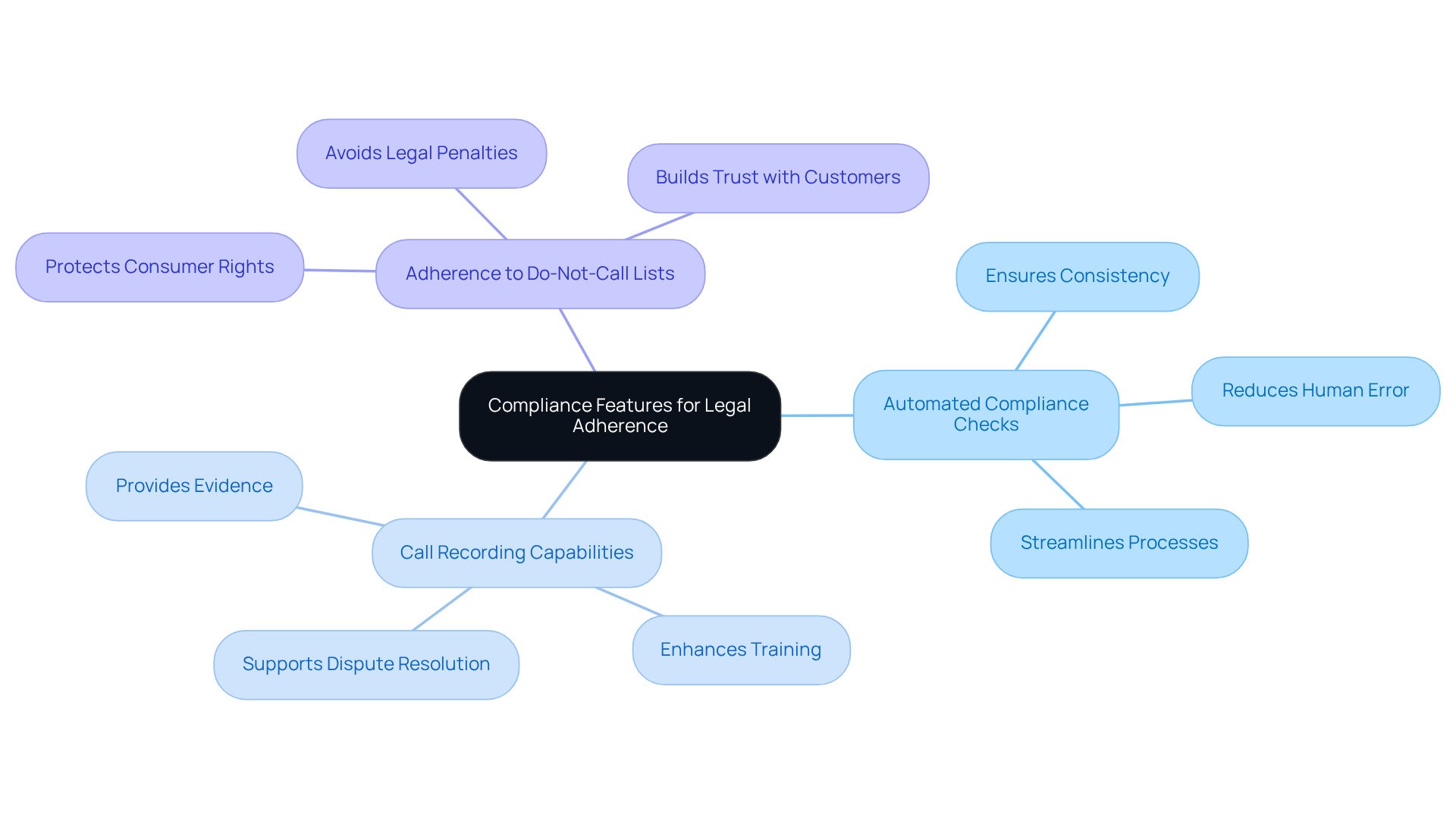 The center of the mindmap shows the main topic of compliance features. Each branch represents a specific feature that helps organizations stay legally compliant. Follow the branches to understand how each feature contributes to the overall goal of legal adherence. The center of the mindmap shows the main topic of compliance features. Each branch represents a specific feature that helps organizations stay legally compliant. Follow the branches to understand how each feature contributes to the overall goal of legal adherence.