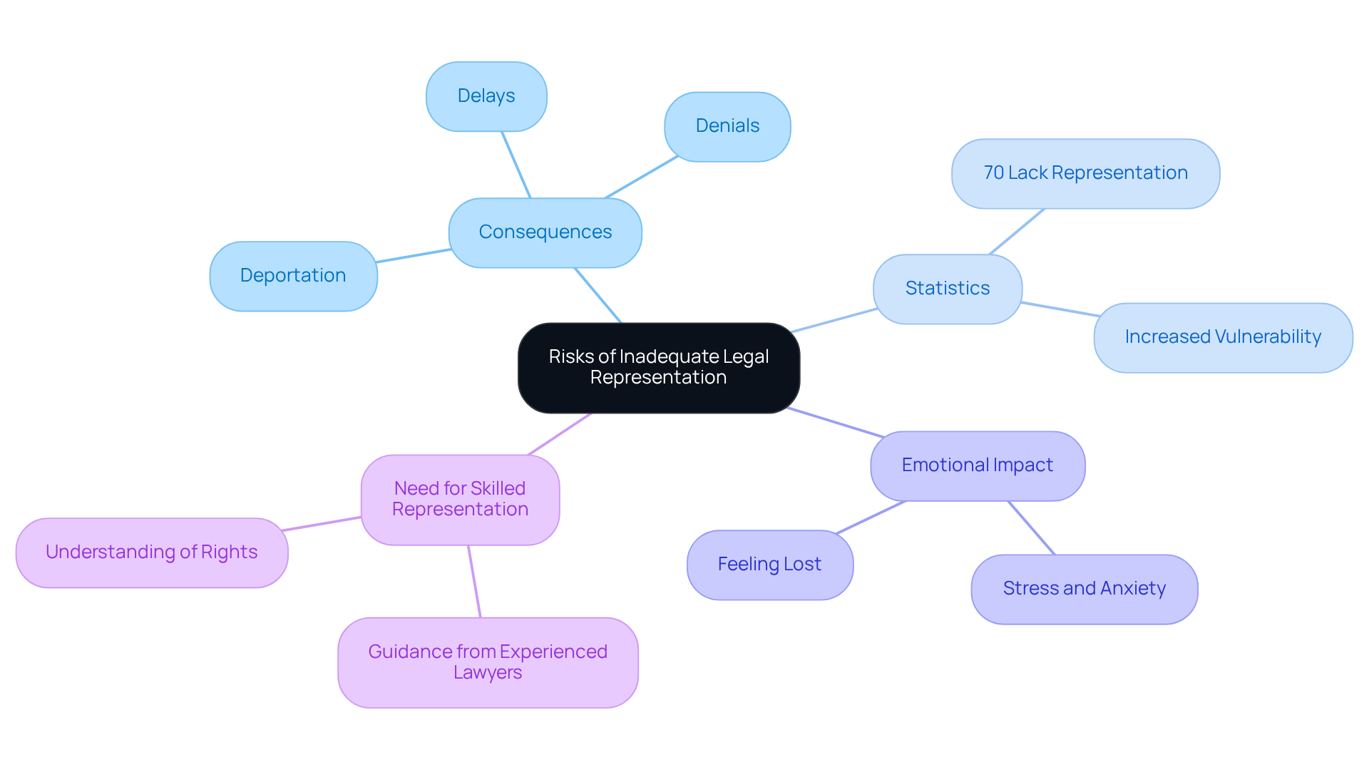 The center of the map shows the primary risk, while the surrounding branches elaborate on specific consequences, statistics, and the emotional factors involved. Follow the branches to see how they connect to the main issue.