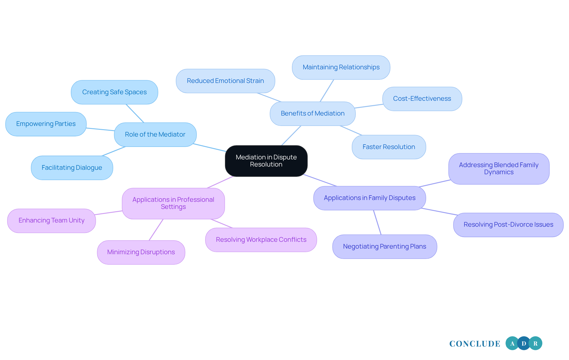 The central node represents mediation, while the branches show its various aspects. Each color-coded branch helps you see how mediation applies in different situations and highlights its benefits.