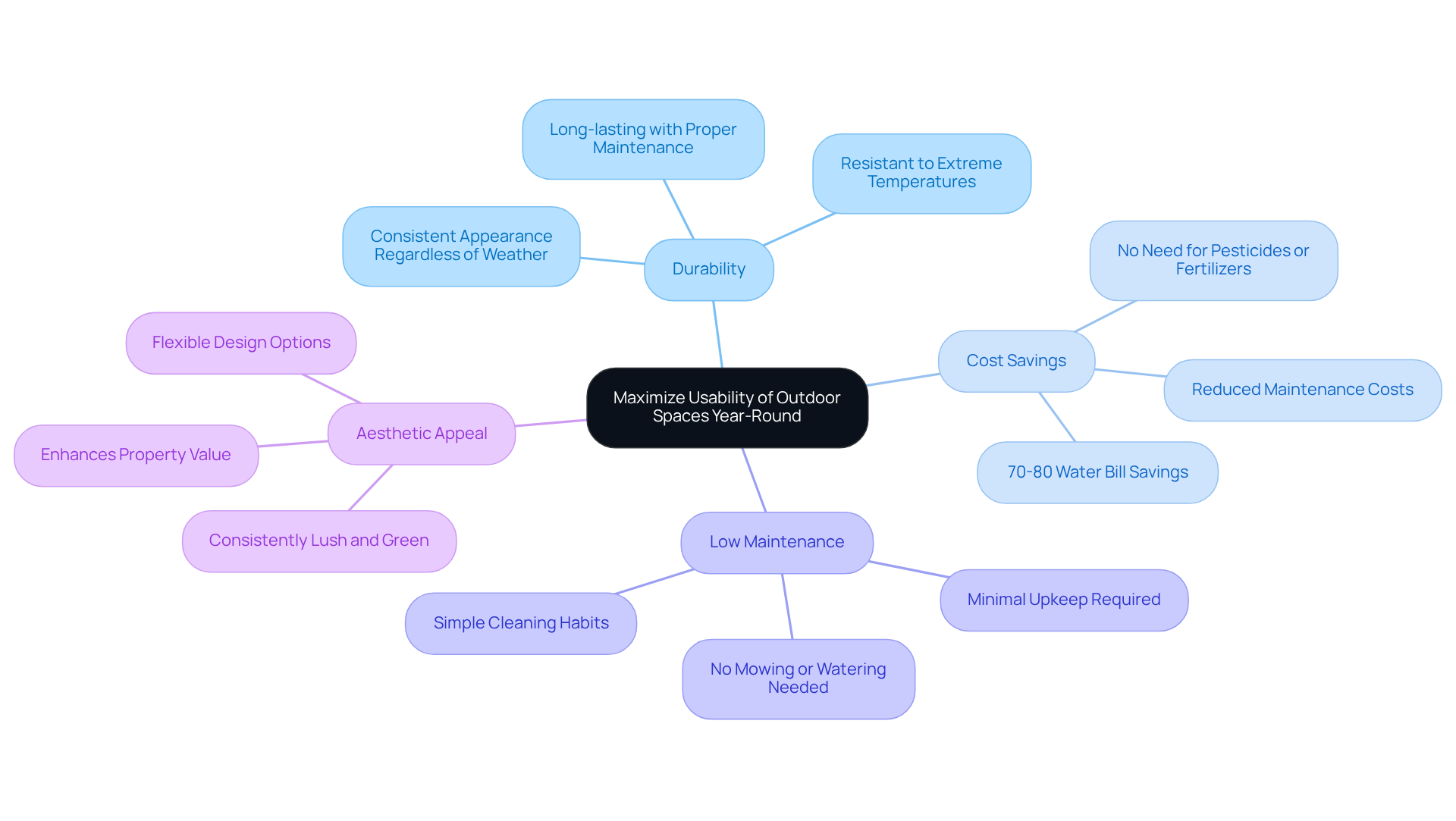 The central node represents the main goal of maximizing outdoor usability, while the branches show the various benefits of synthetic turf. Each sub-point provides specific details that support the main benefits.