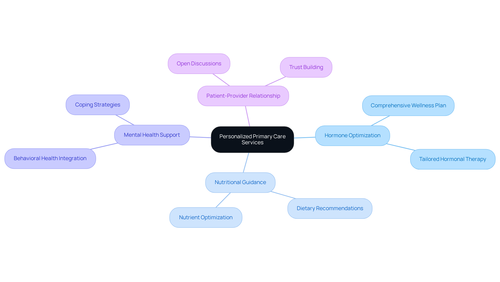 The central node represents the main theme of personalized care, while the branches show different aspects of this approach. Each sub-branch highlights specific benefits or actions, helping you understand how they contribute to overall wellness.