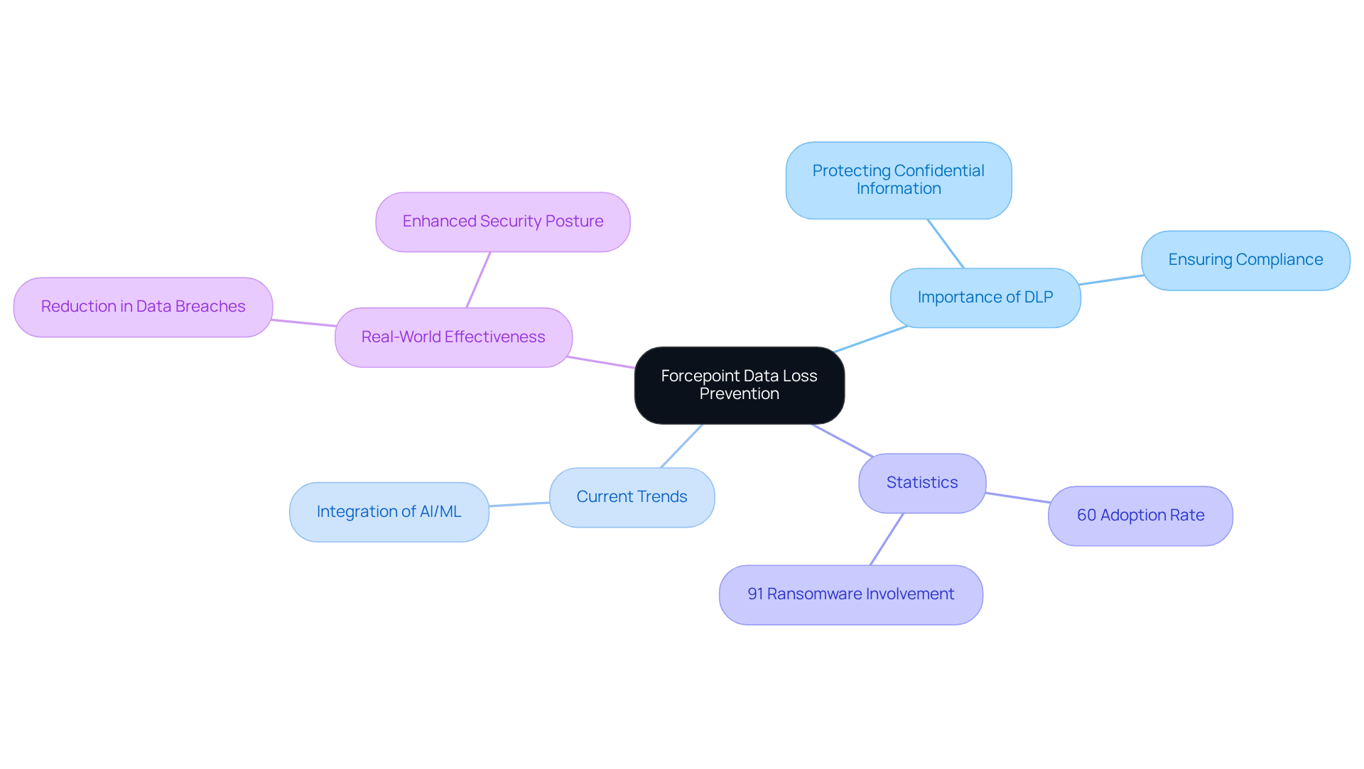 The central node represents Forcepoint DLP, with branches showing its importance, current trends, key statistics, and real-world effectiveness. Each branch highlights a different aspect of DLP, helping you understand its comprehensive role in data protection.