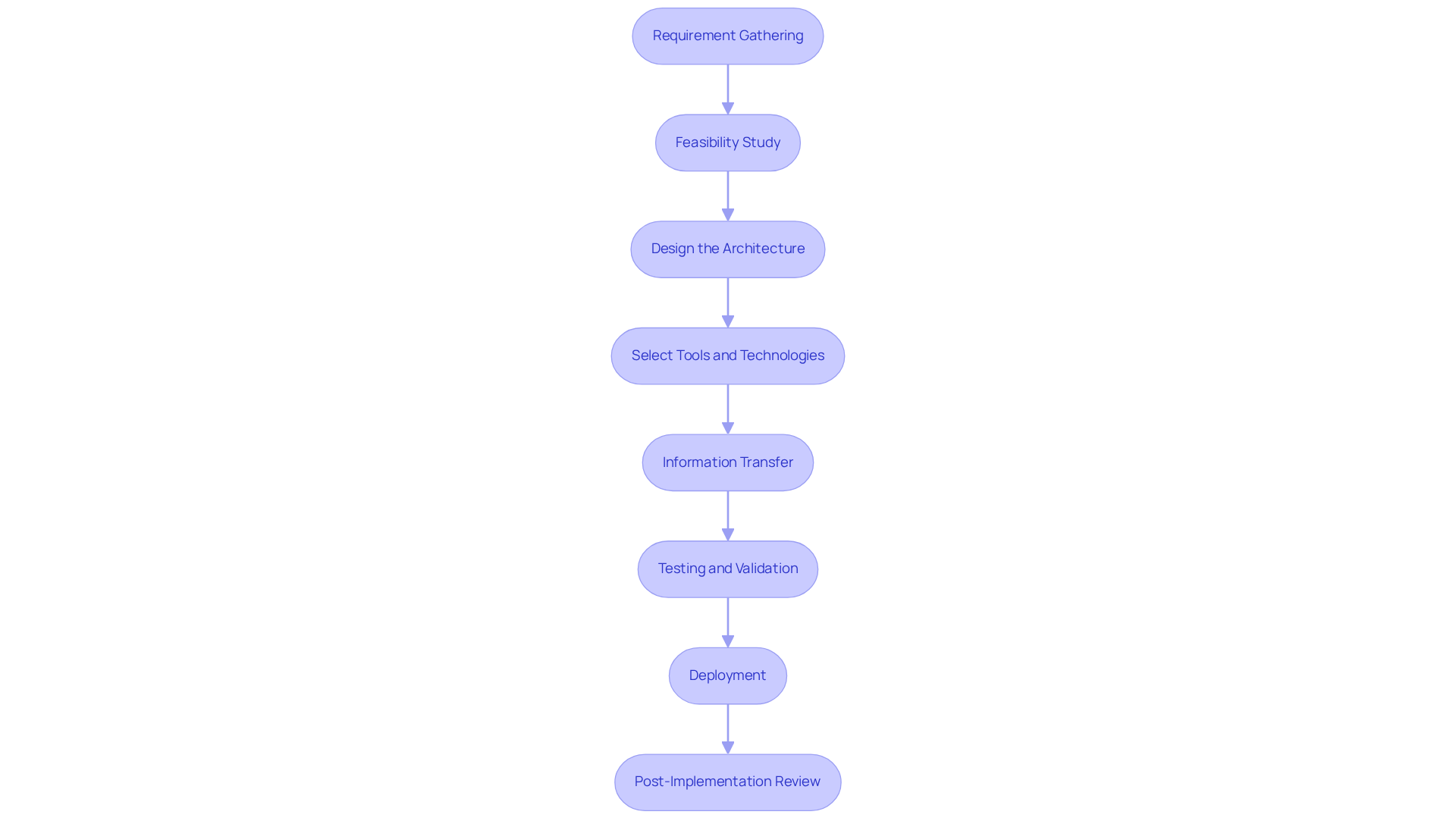 Each box represents a step in the implementation process. Follow the arrows to see how each step leads to the next, ensuring a smooth transition from planning to deployment. Each box represents a step in the implementation process. Follow the arrows to see how each step leads to the next, ensuring a smooth transition from planning to deployment.