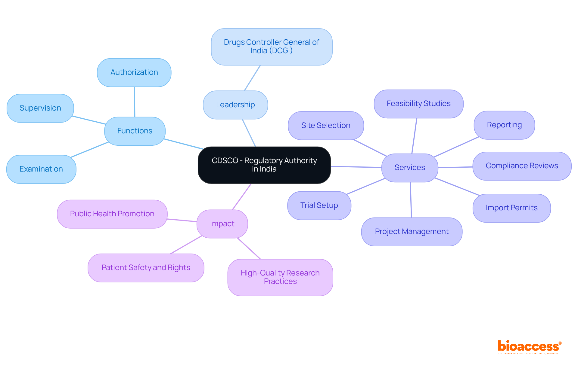 The center represents CDSCO, the main regulatory body. Each branch shows different aspects of its role, from functions to leadership and services, helping you see how everything connects.
