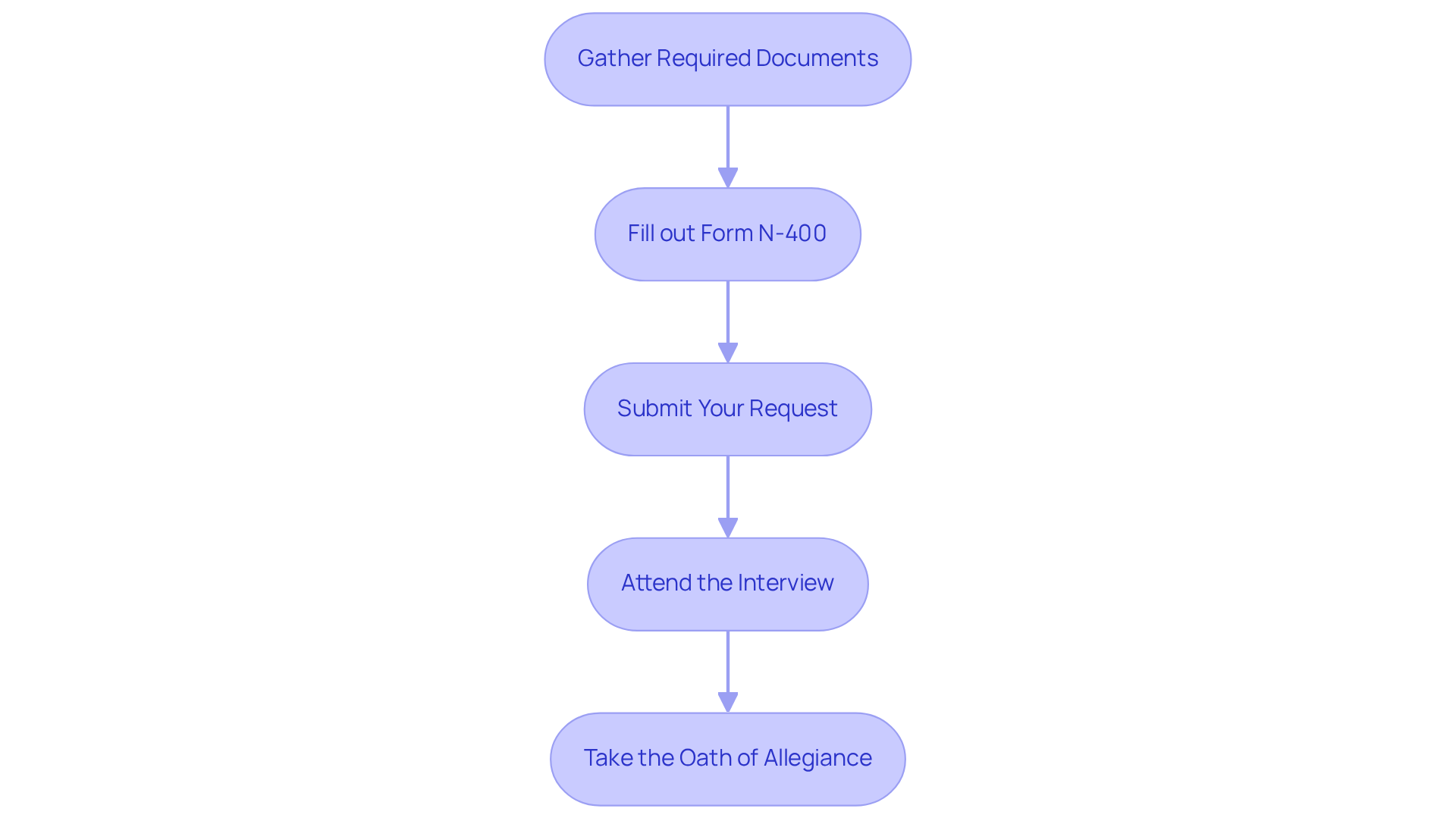 Each box represents a step in your journey to citizenship. Follow the arrows to see how to move from gathering documents to taking the Oath of Allegiance. This flowchart helps you visualize the entire process clearly.