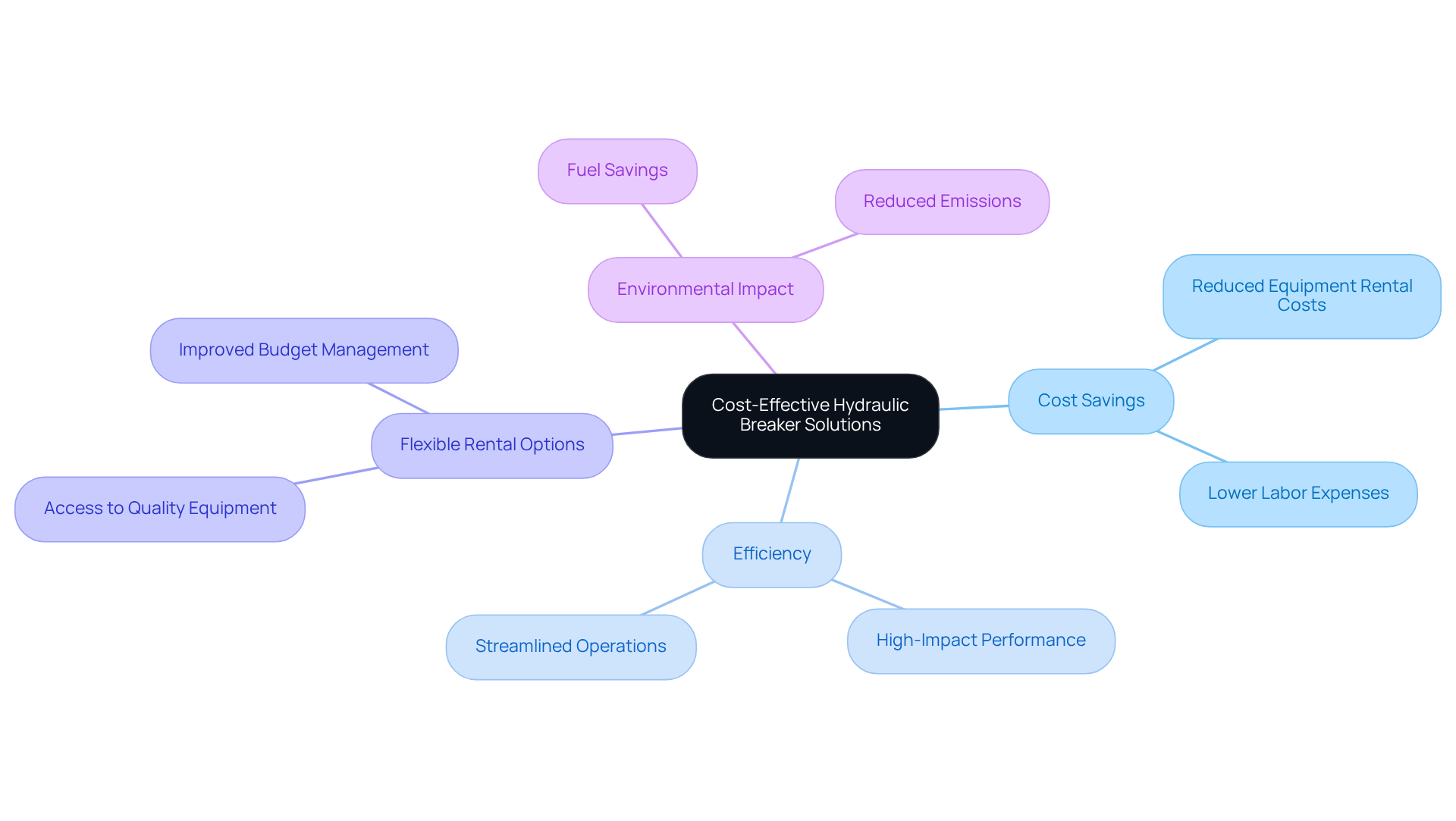 This mindmap starts with the main idea of cost-effective hydraulic breaker solutions at the center. Each branch represents a key benefit or aspect of these solutions, helping you understand how they contribute to project efficiency and cost management. Follow the branches to explore how each area connects to the overall theme.