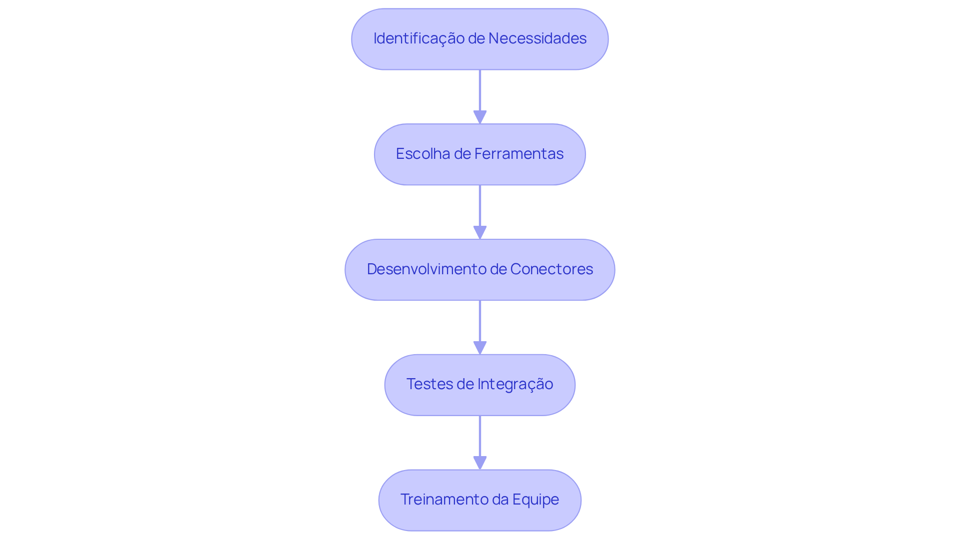 Cada caixa representa uma etapa no processo de integração de APIs. Siga as setas para entender como cada fase se conecta à próxima, garantindo uma implementação eficaz.